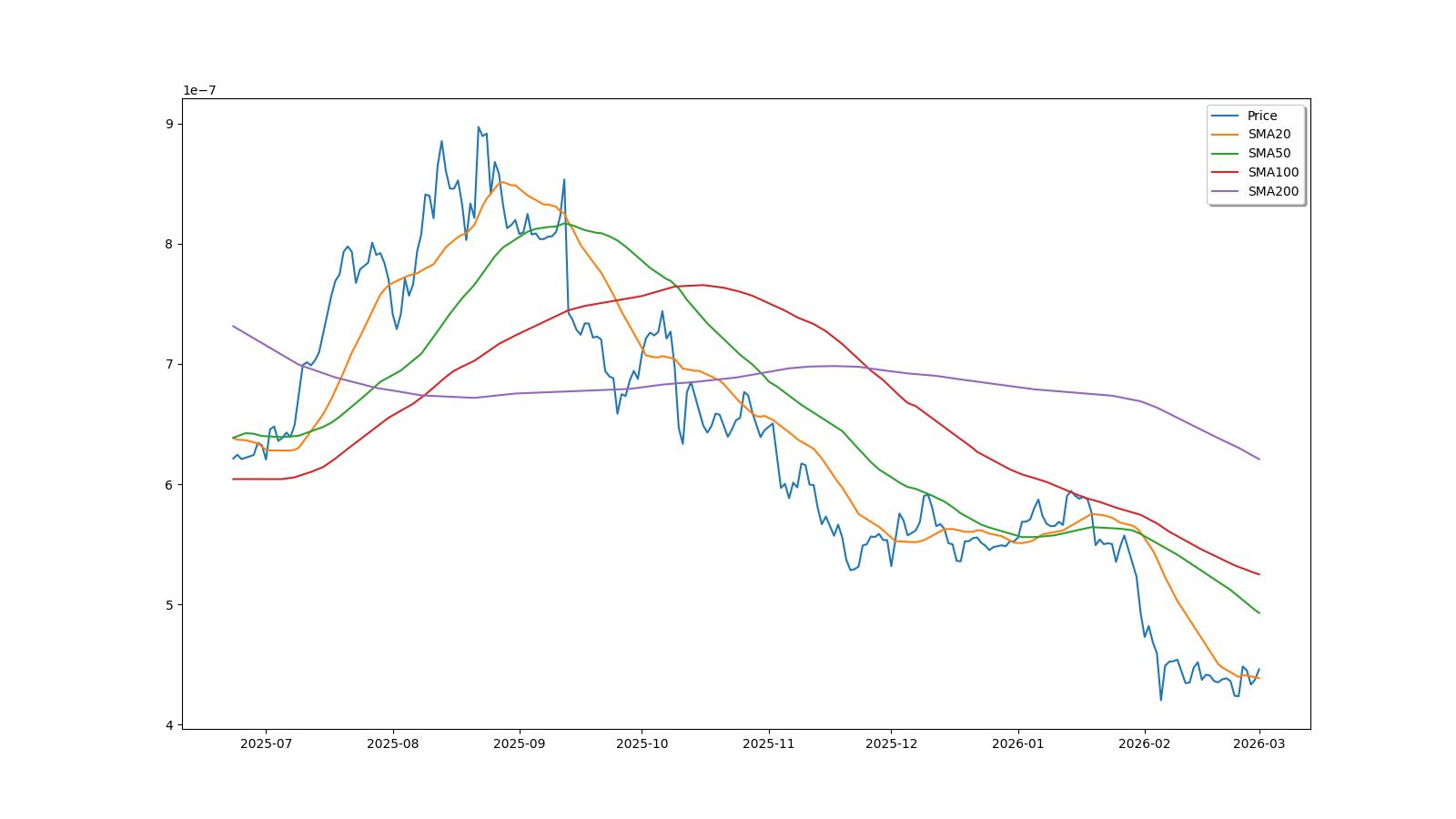 Angryb Simple Moving Averages