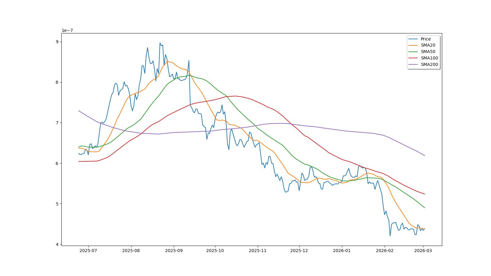 Angryb Simple Moving Averages
