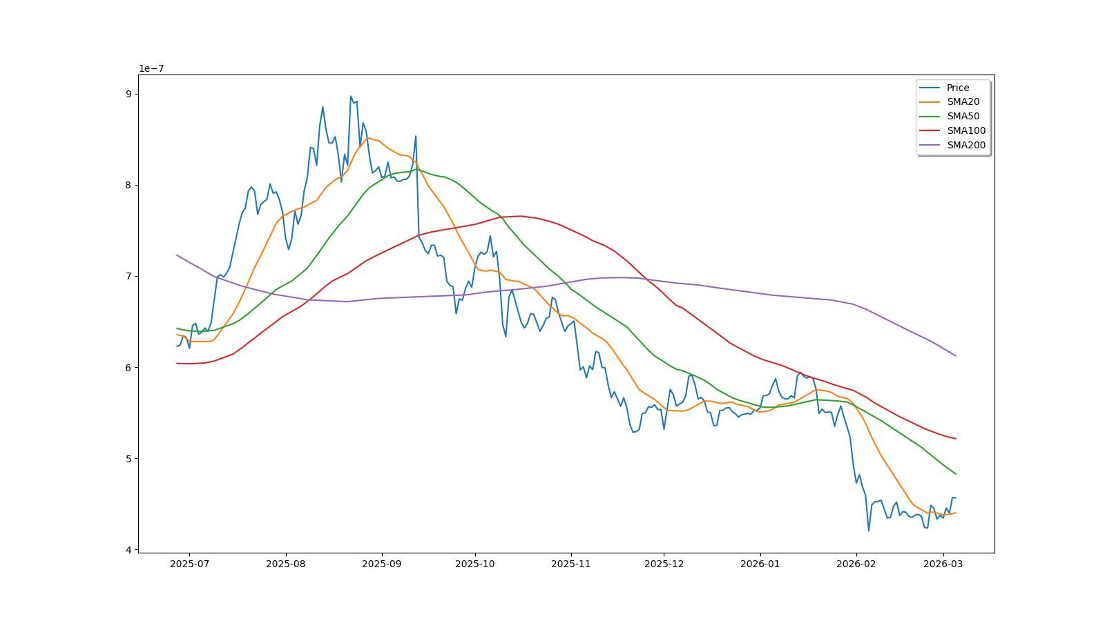 Angryb Simple Moving Averages