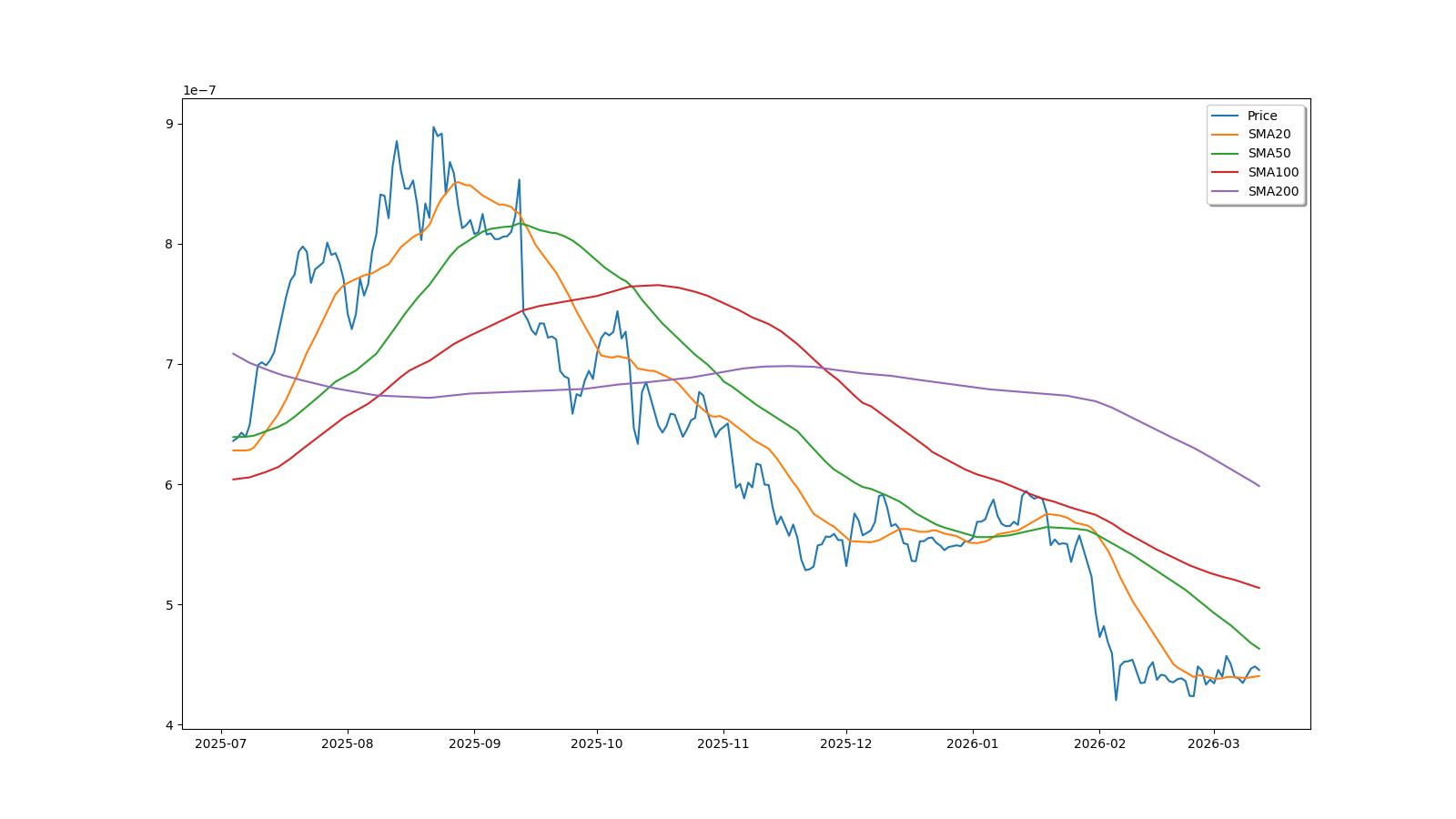 Angryb Simple Moving Averages