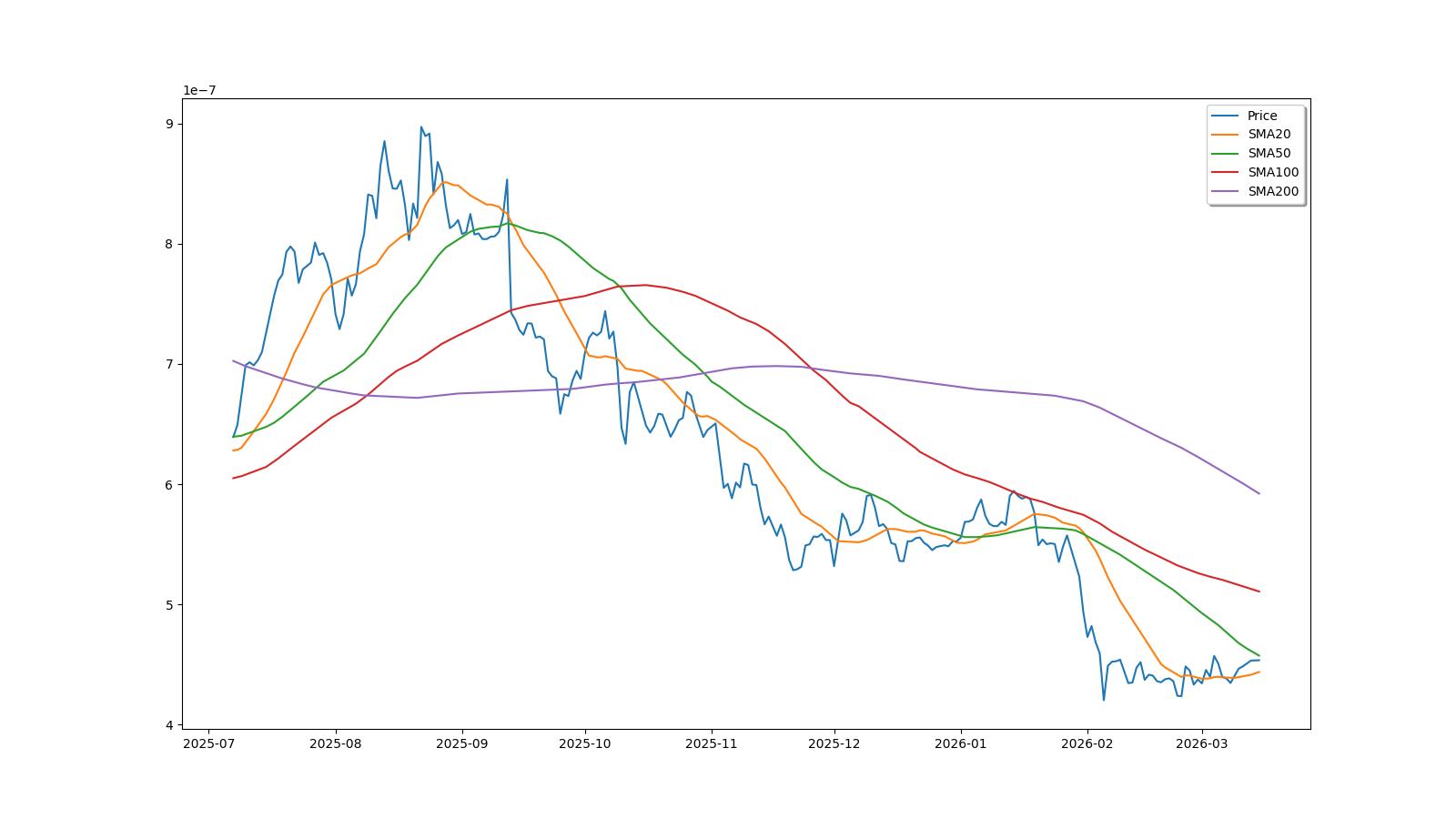 Angryb Simple Moving Averages