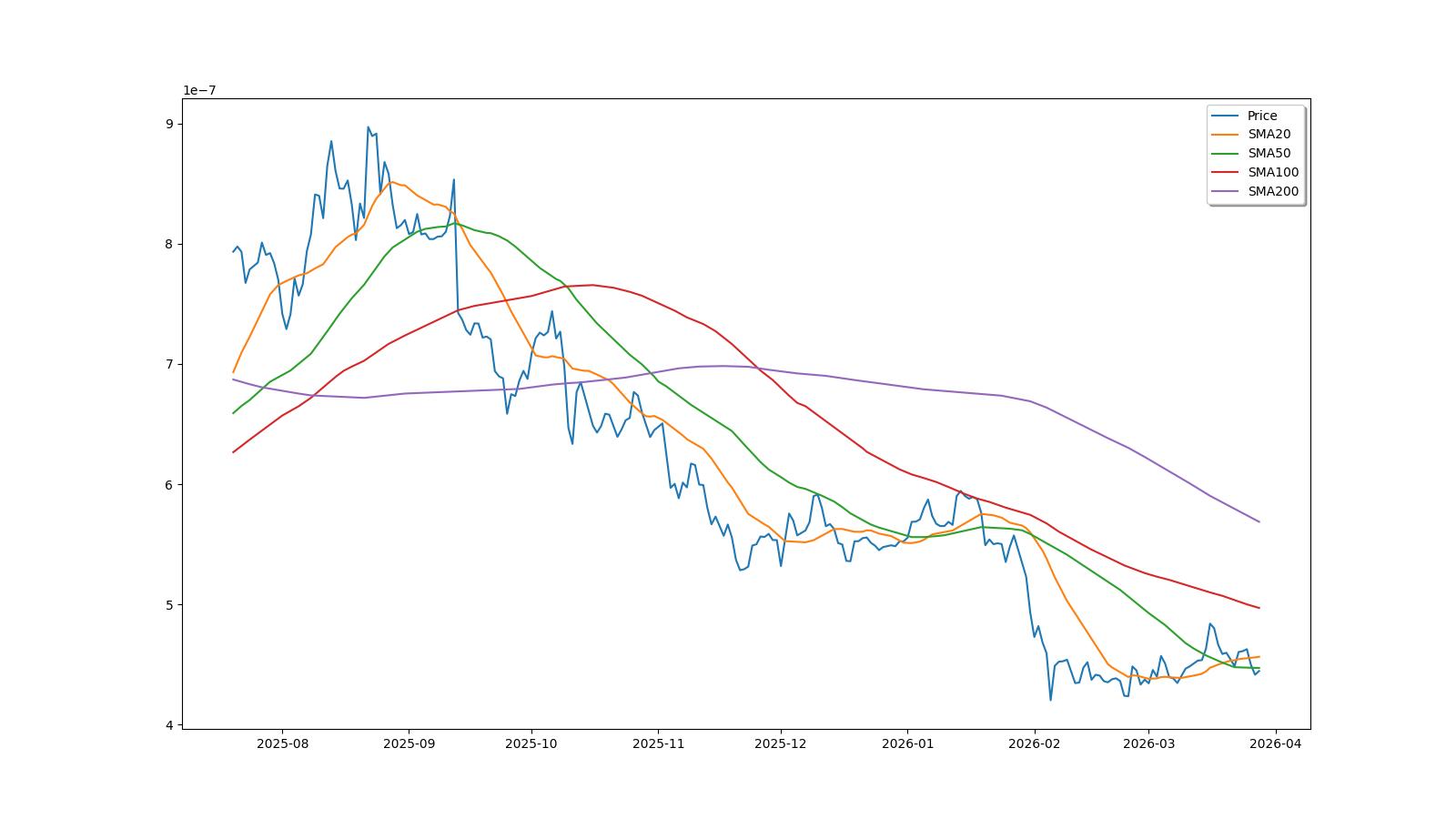 Angryb Simple Moving Averages
