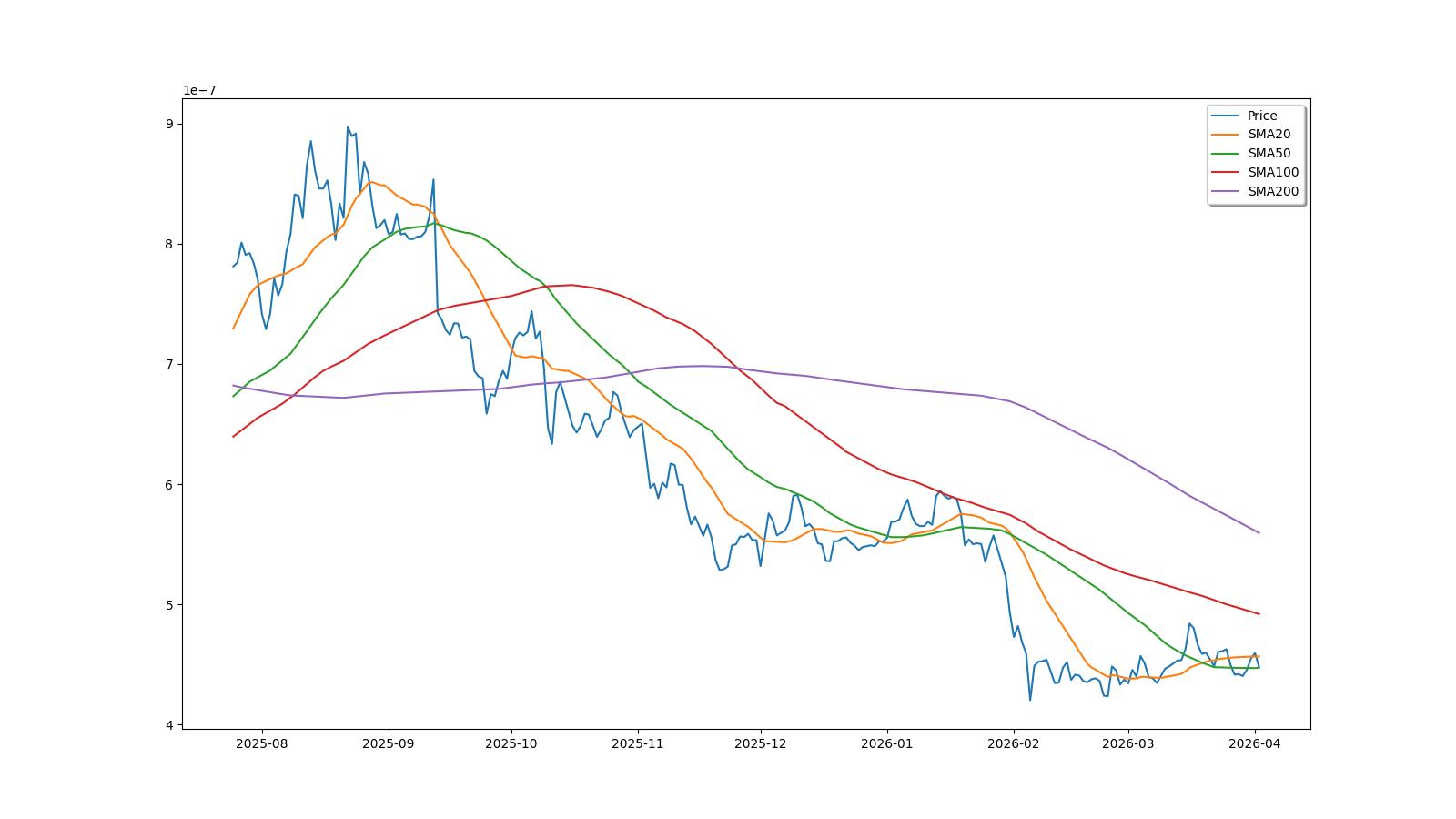Angryb Simple Moving Averages