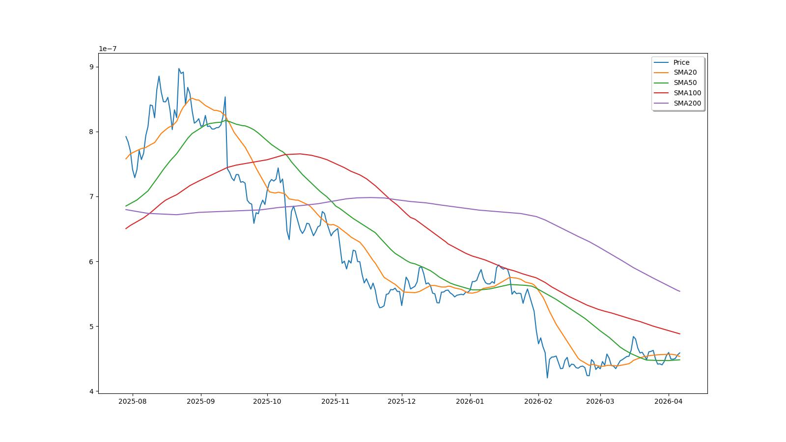Angryb Simple Moving Averages