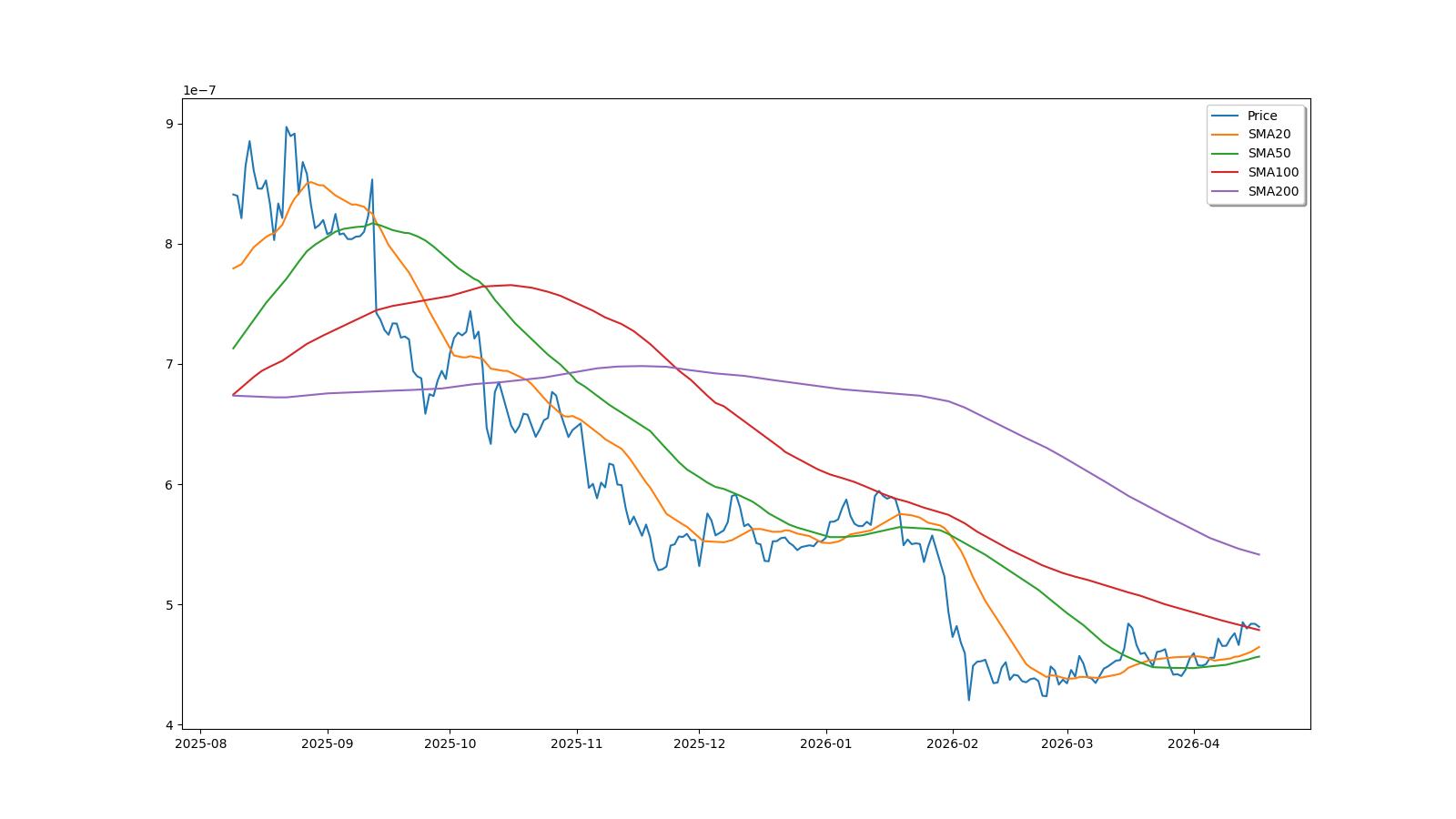 Angryb Simple Moving Averages