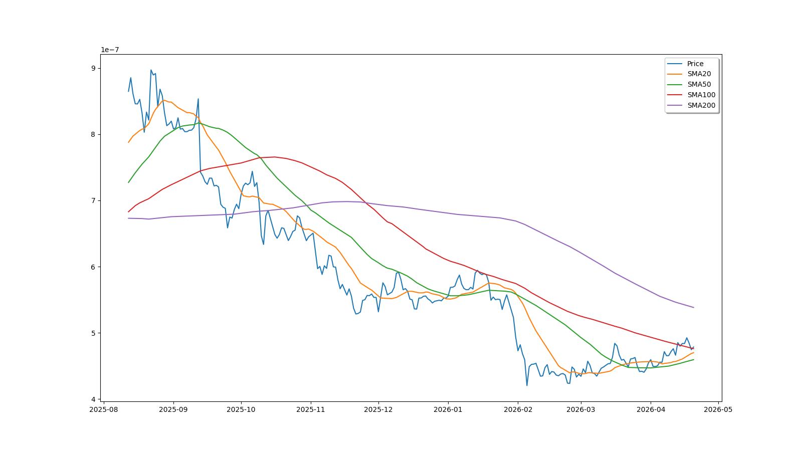 Angryb Simple Moving Averages