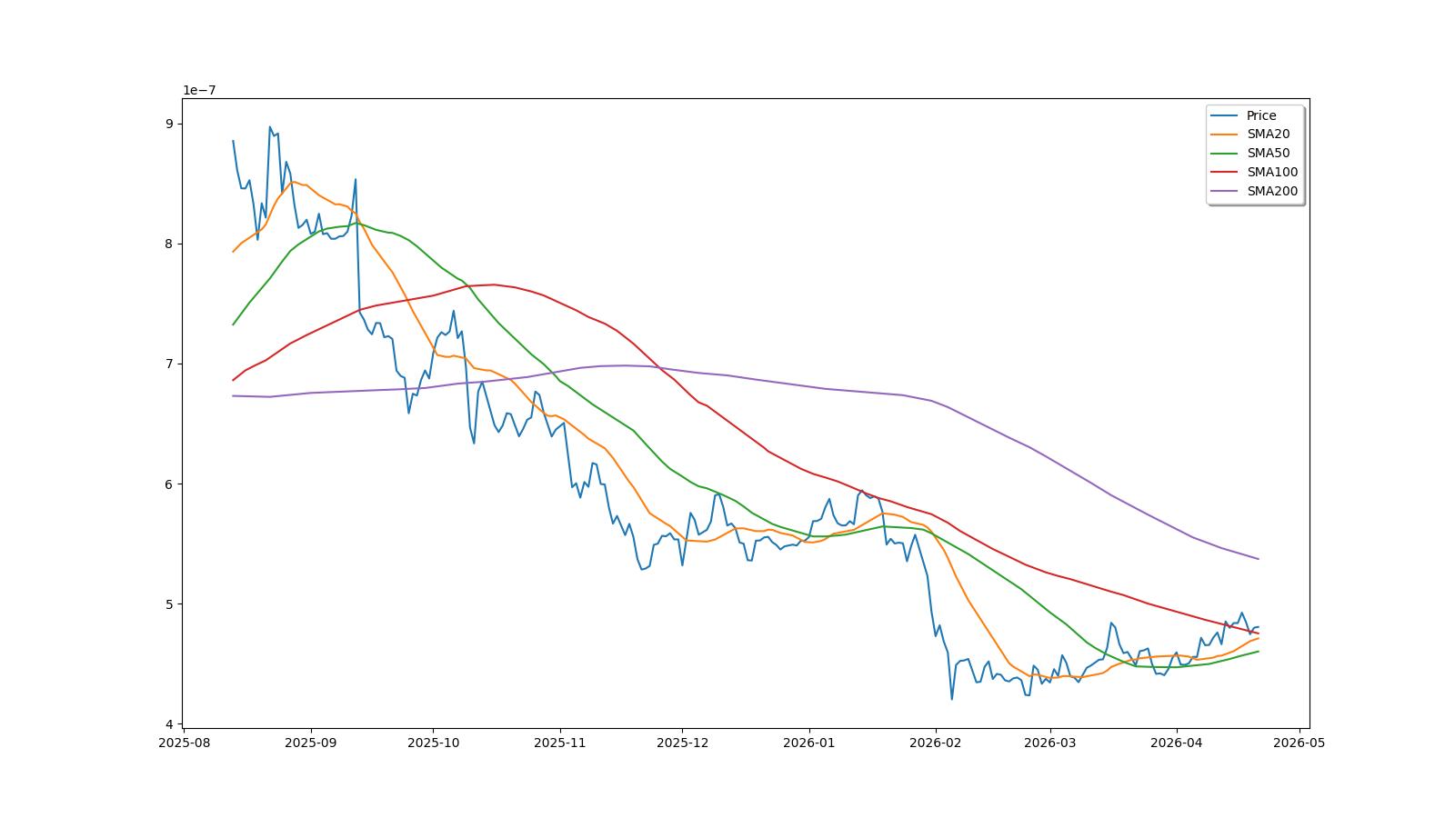 Angryb Simple Moving Averages