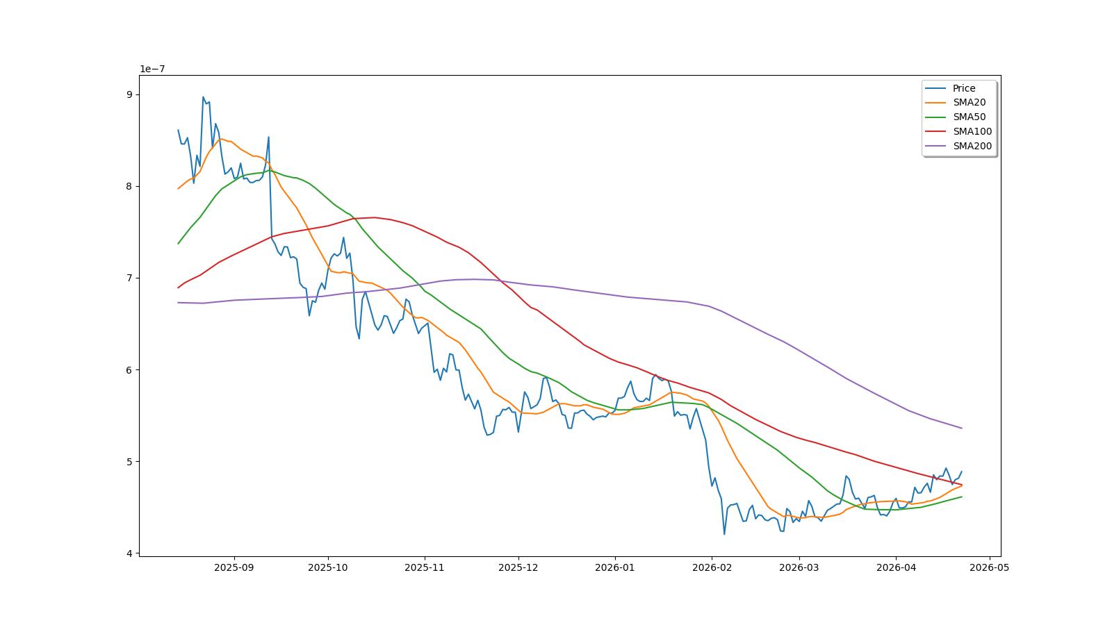 Angryb Simple Moving Averages