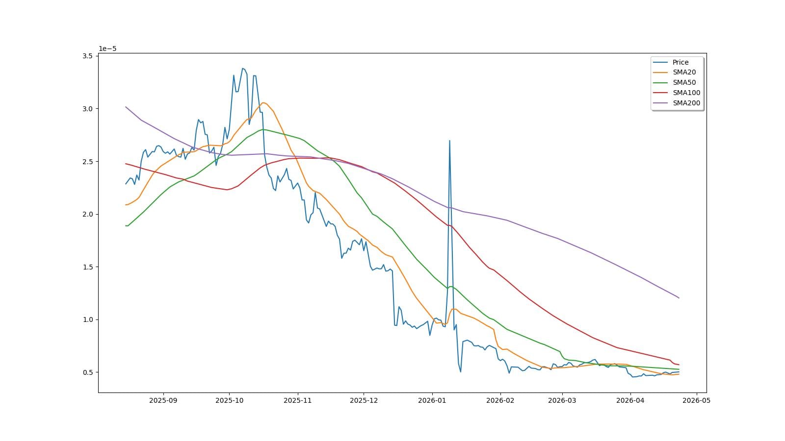 Animal Concerts Simple Moving Averages