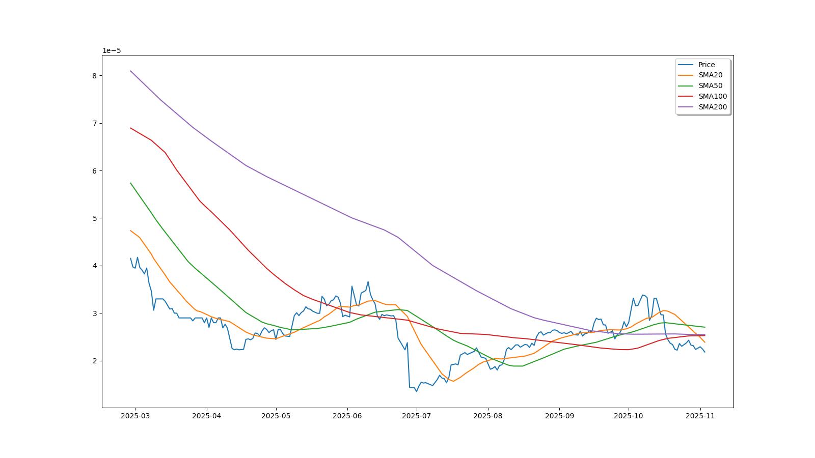Animal Concerts Simple Moving Averages