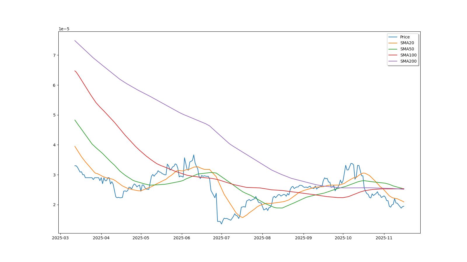 Animal Concerts Simple Moving Averages