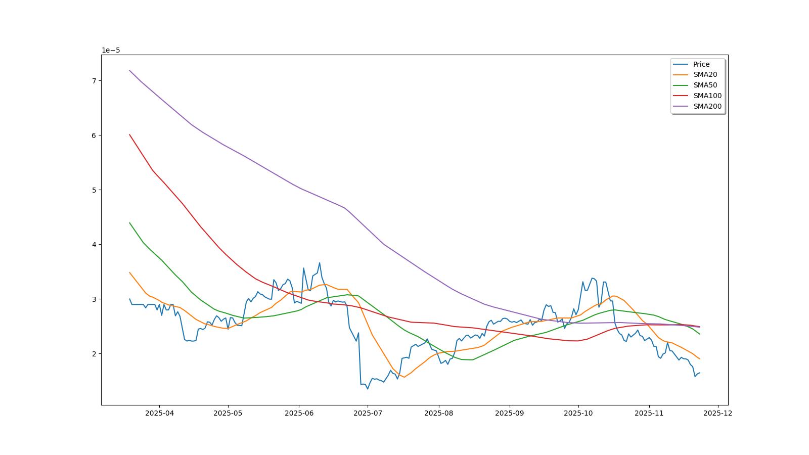 Animal Concerts Simple Moving Averages