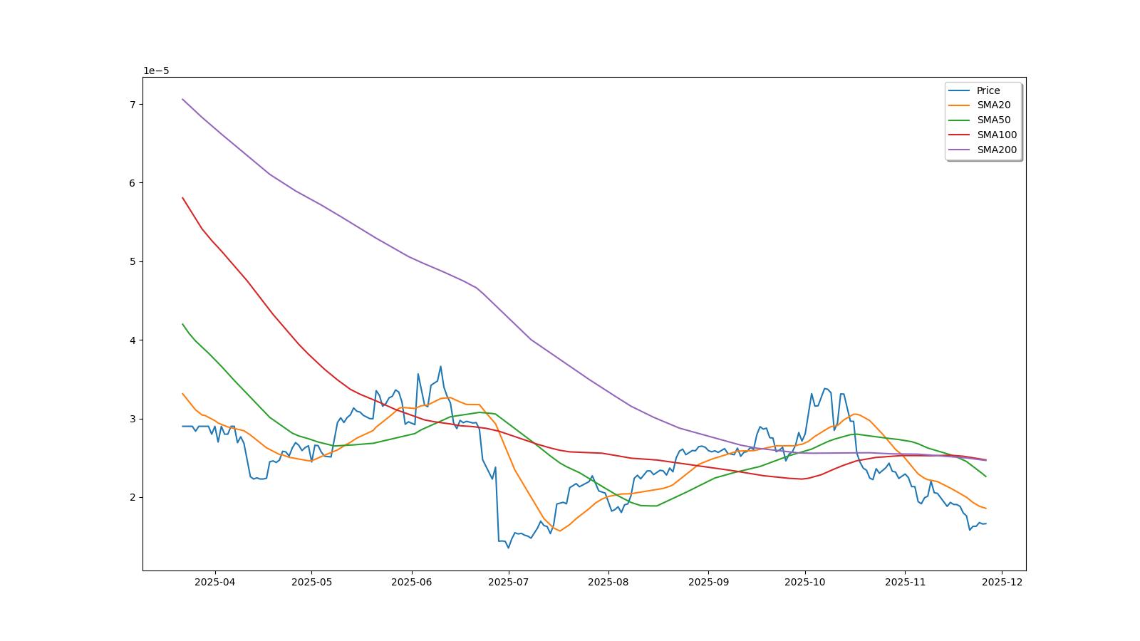 Animal Concerts Simple Moving Averages