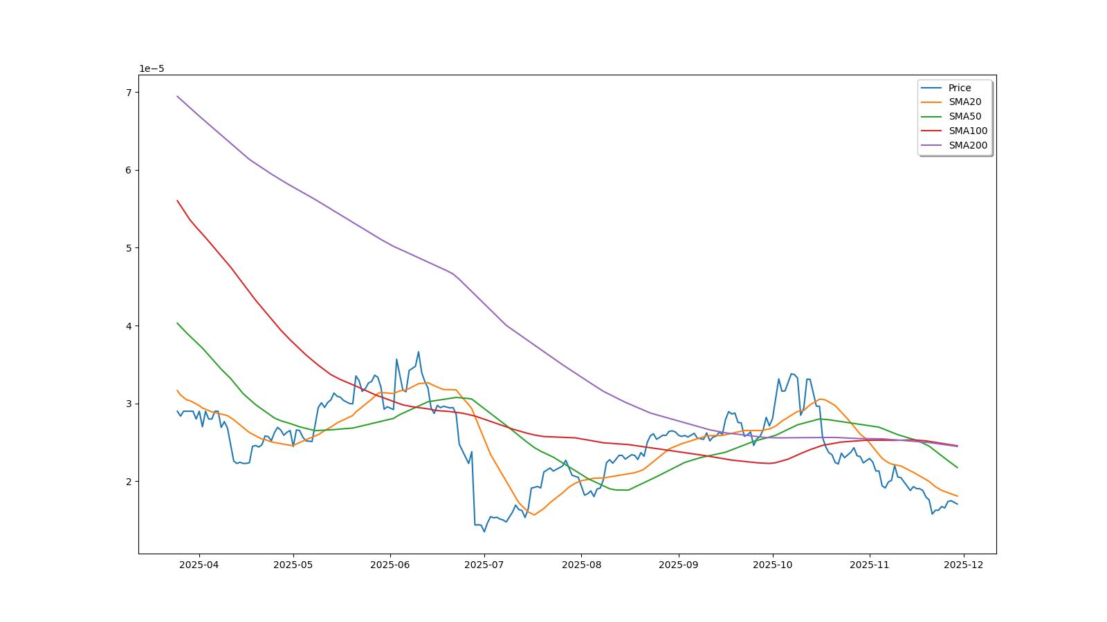 Animal Concerts Simple Moving Averages