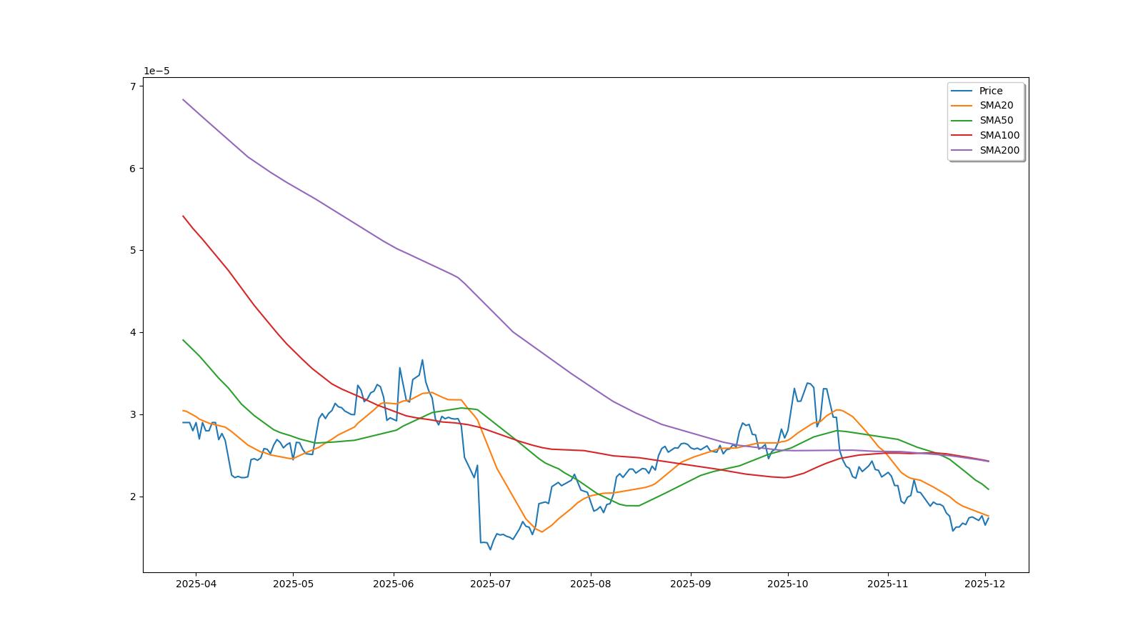 Animal Concerts Simple Moving Averages