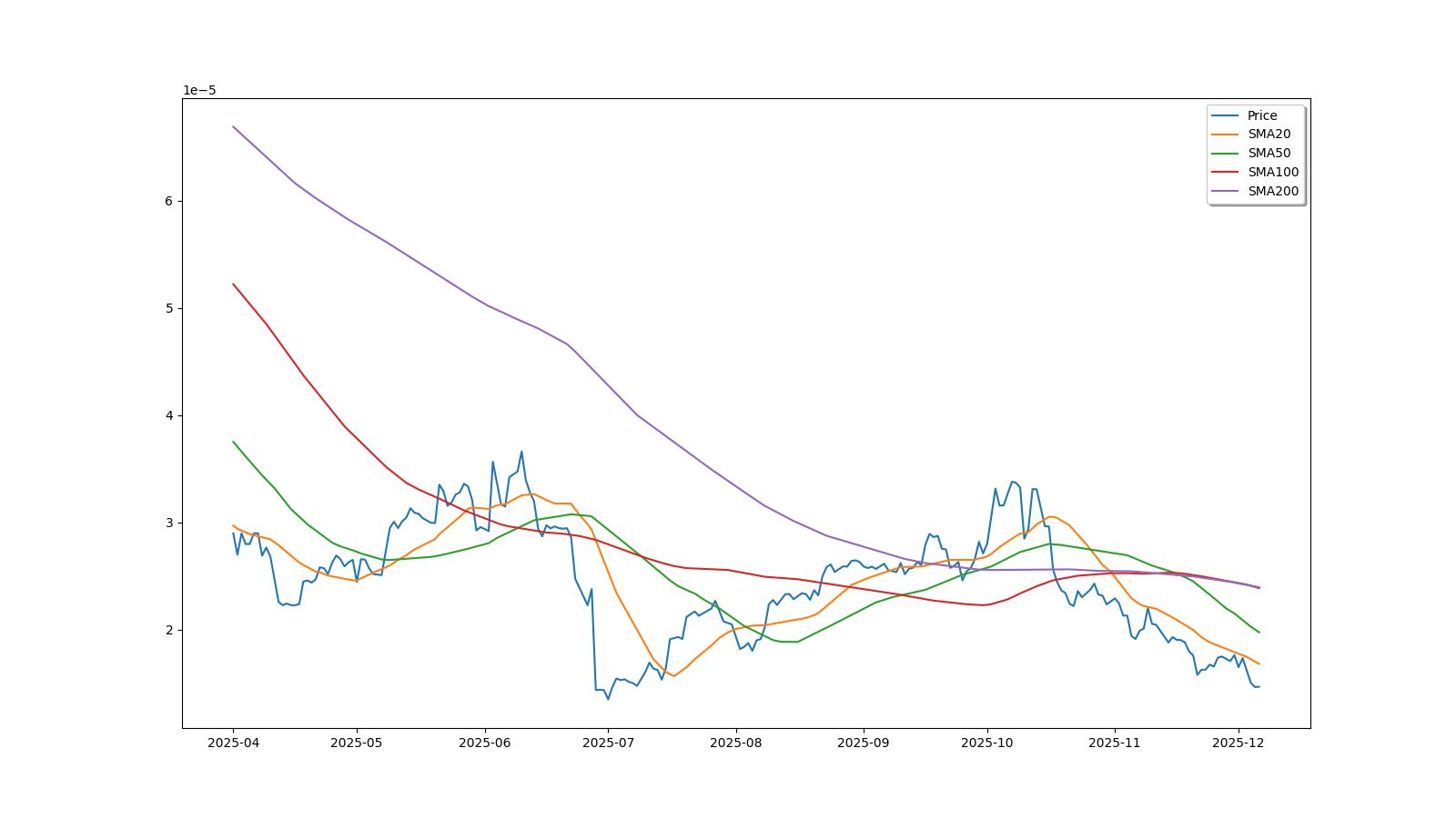 Animal Concerts Simple Moving Averages