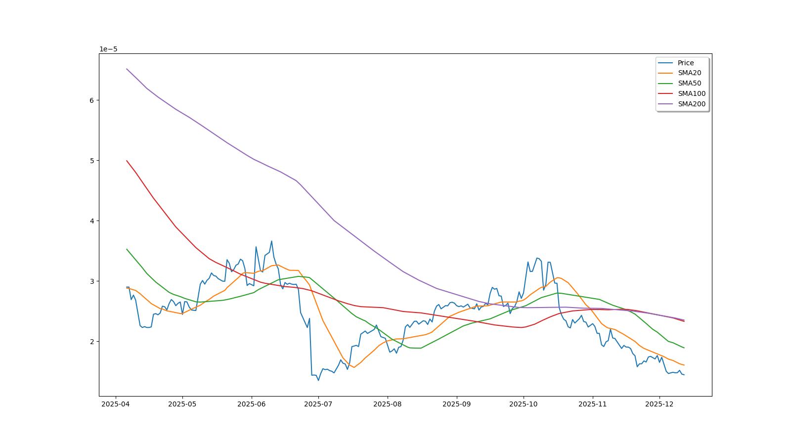 Animal Concerts Simple Moving Averages