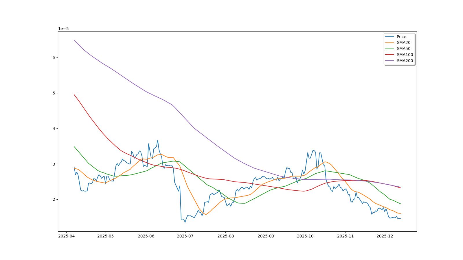 Animal Concerts Simple Moving Averages