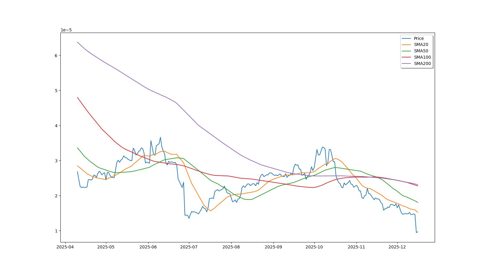 Animal Concerts Simple Moving Averages