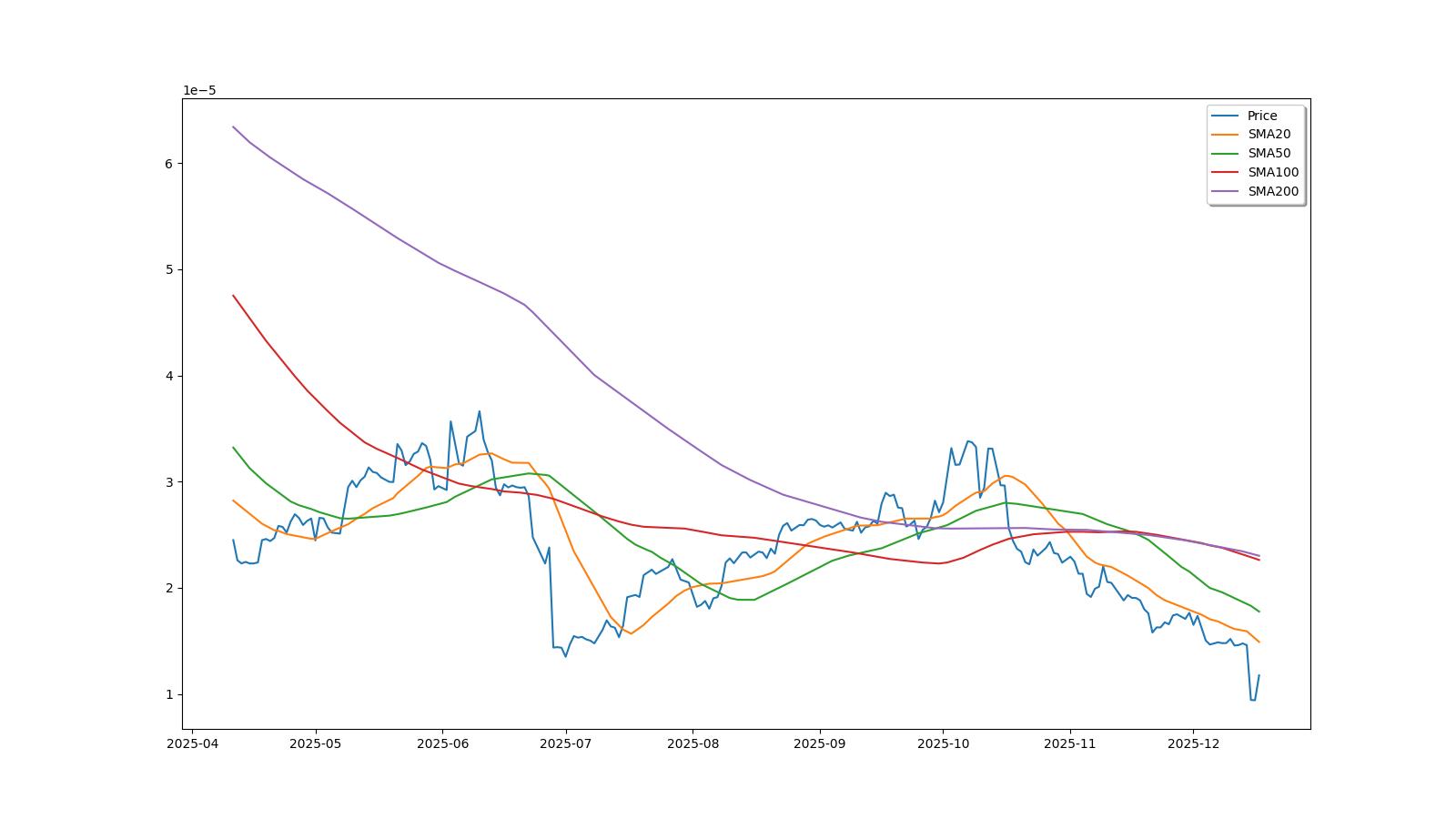 Animal Concerts Simple Moving Averages