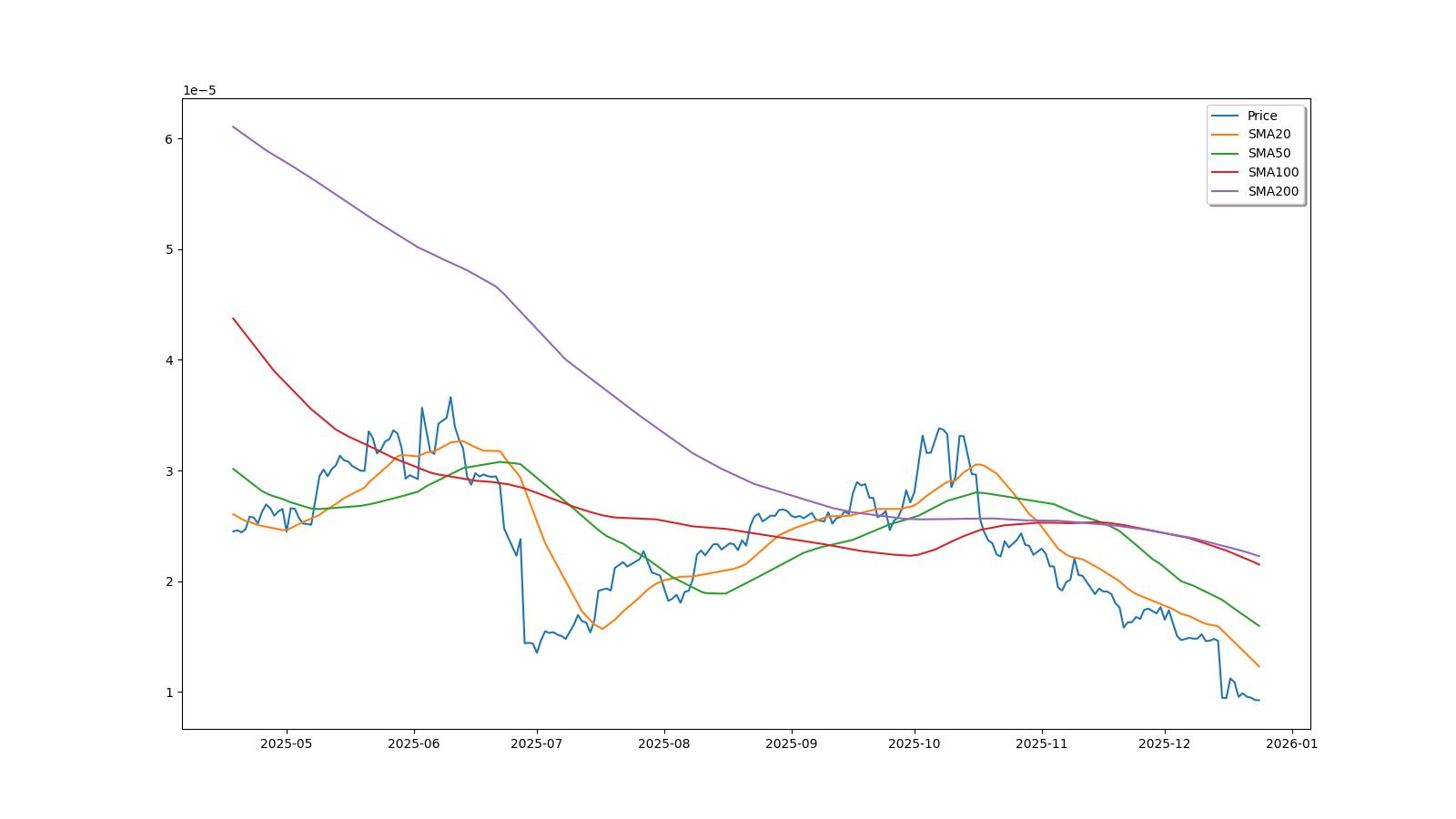 Animal Concerts Simple Moving Averages