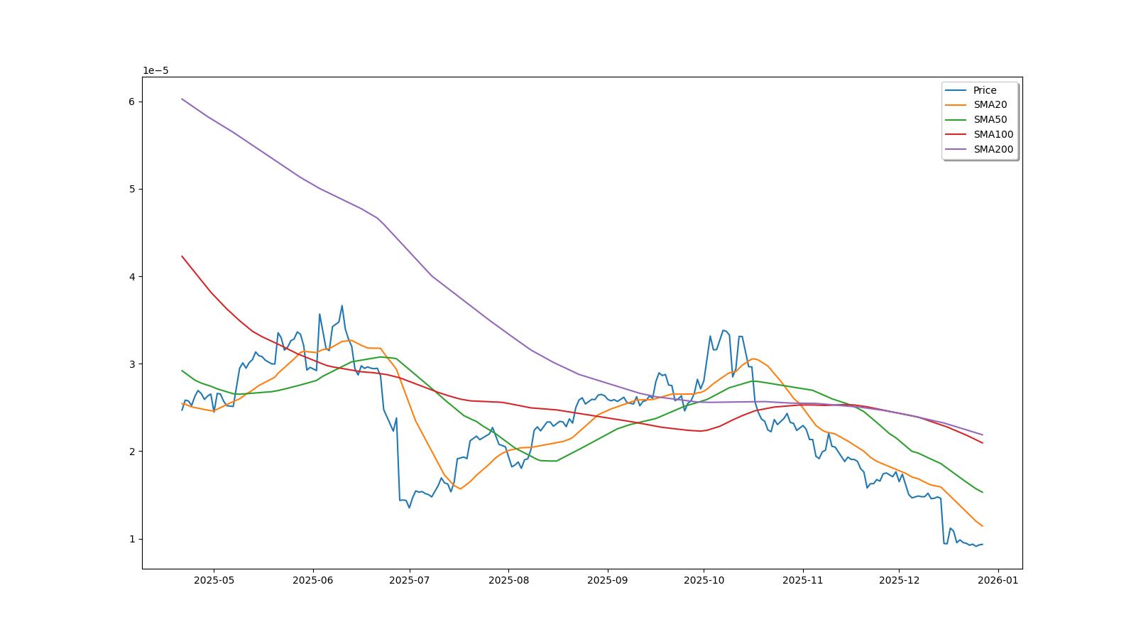 Animal Concerts Simple Moving Averages