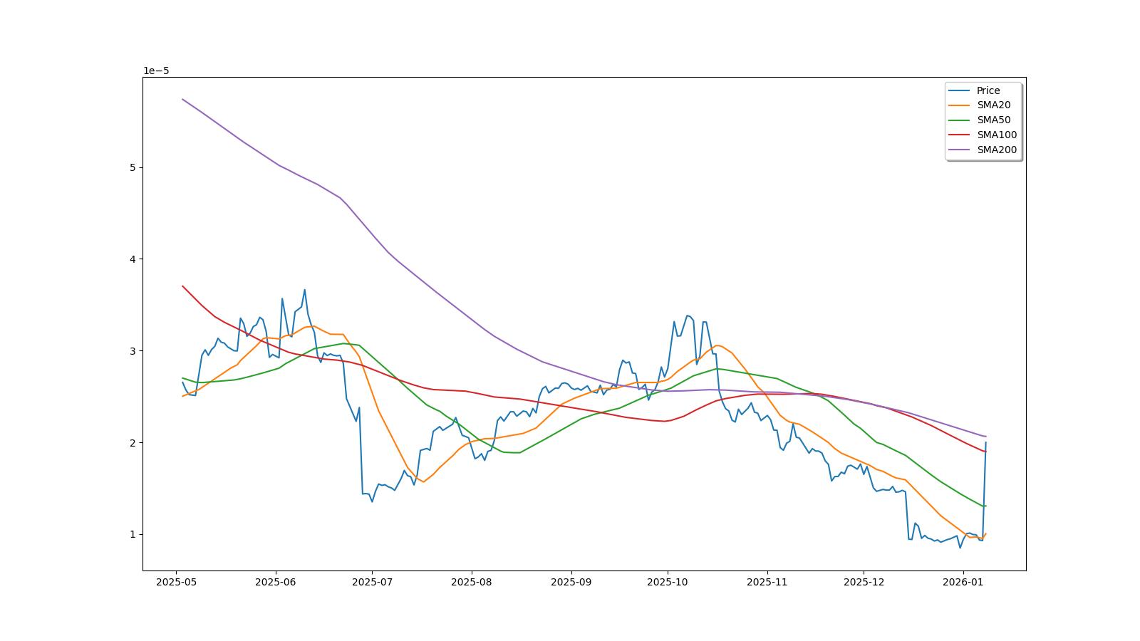 Animal Concerts Simple Moving Averages