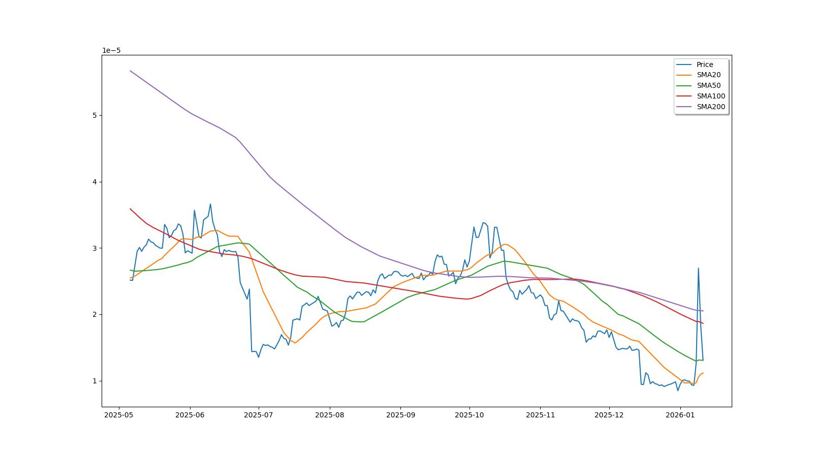 Animal Concerts Simple Moving Averages
