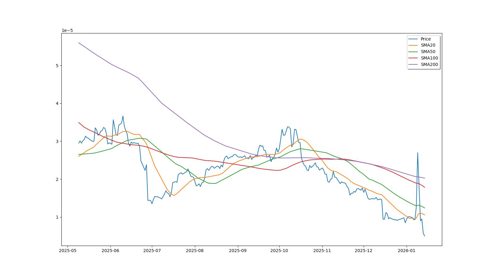 Animal Concerts Simple Moving Averages