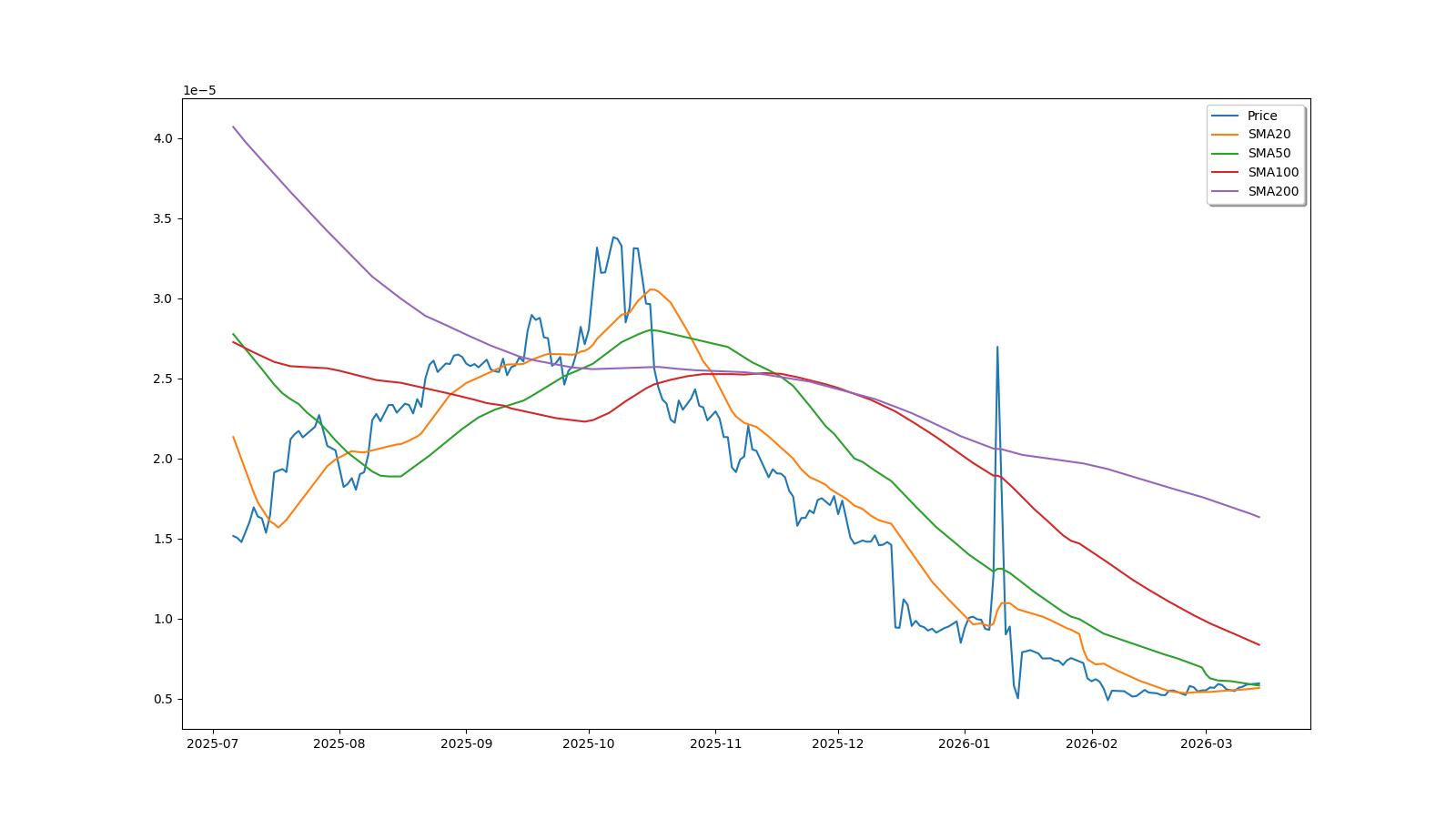 Animal Concerts Simple Moving Averages