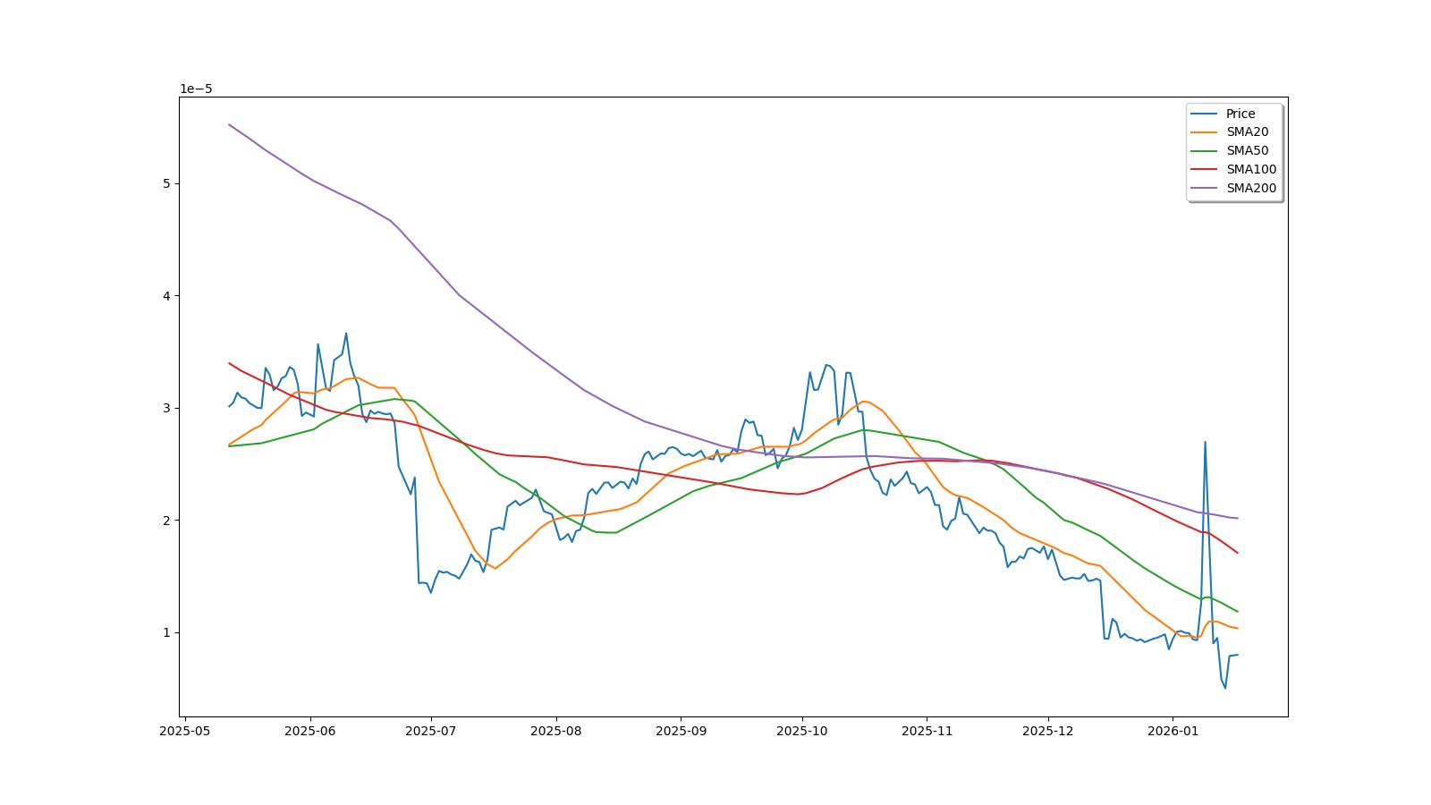 Animal Concerts Simple Moving Averages