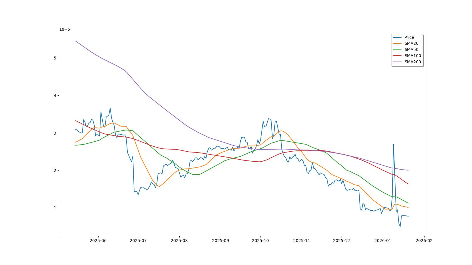 Animal Concerts Simple Moving Averages