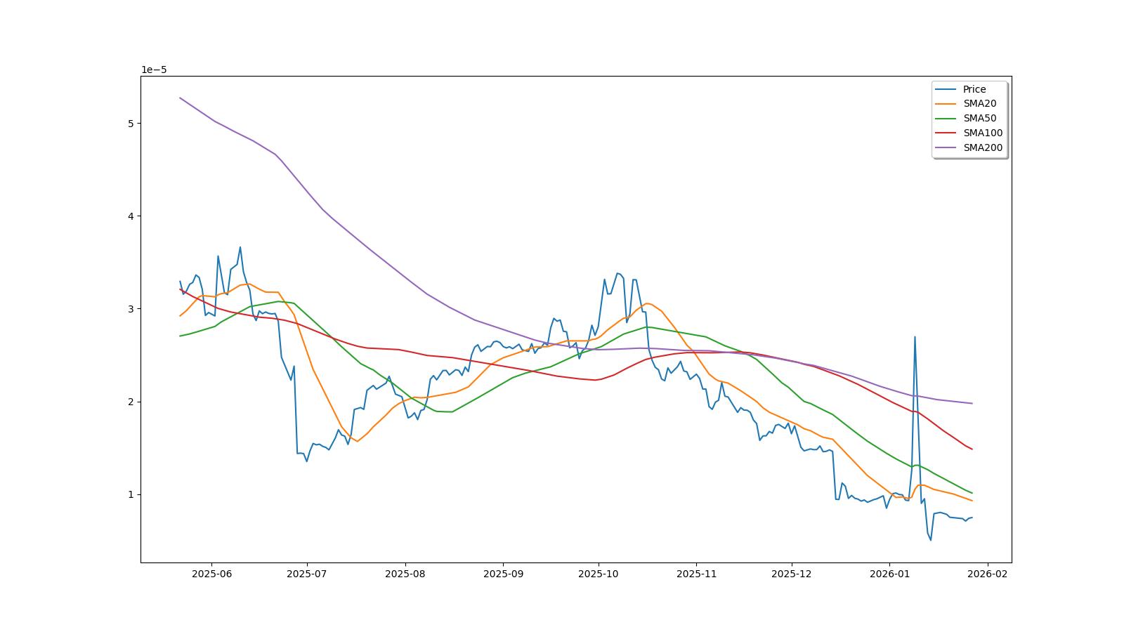 Animal Concerts Simple Moving Averages