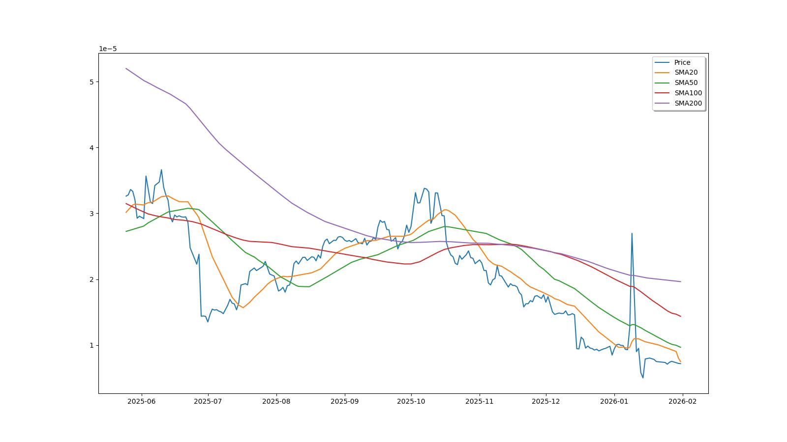 Animal Concerts Simple Moving Averages