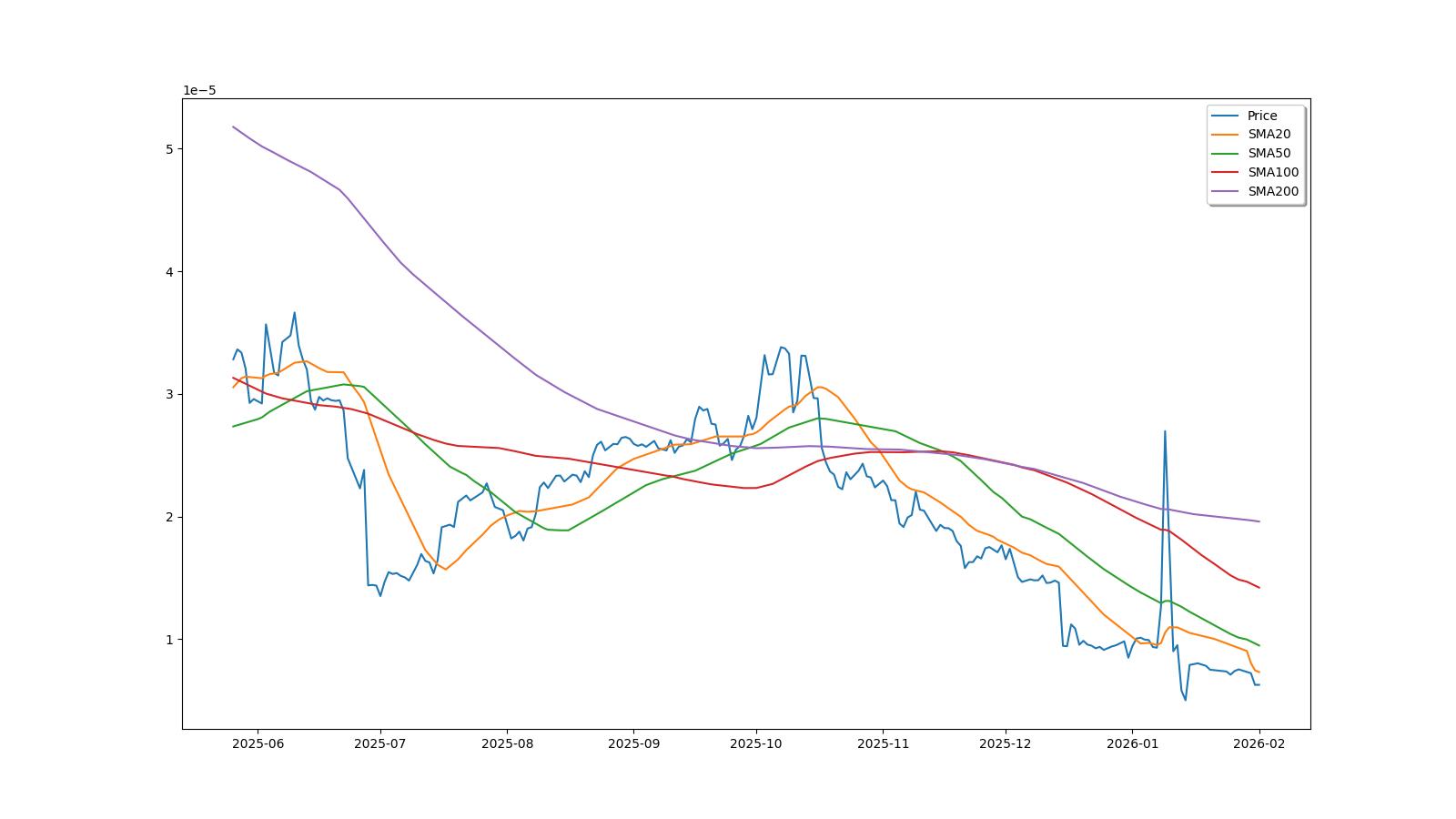 Animal Concerts Simple Moving Averages