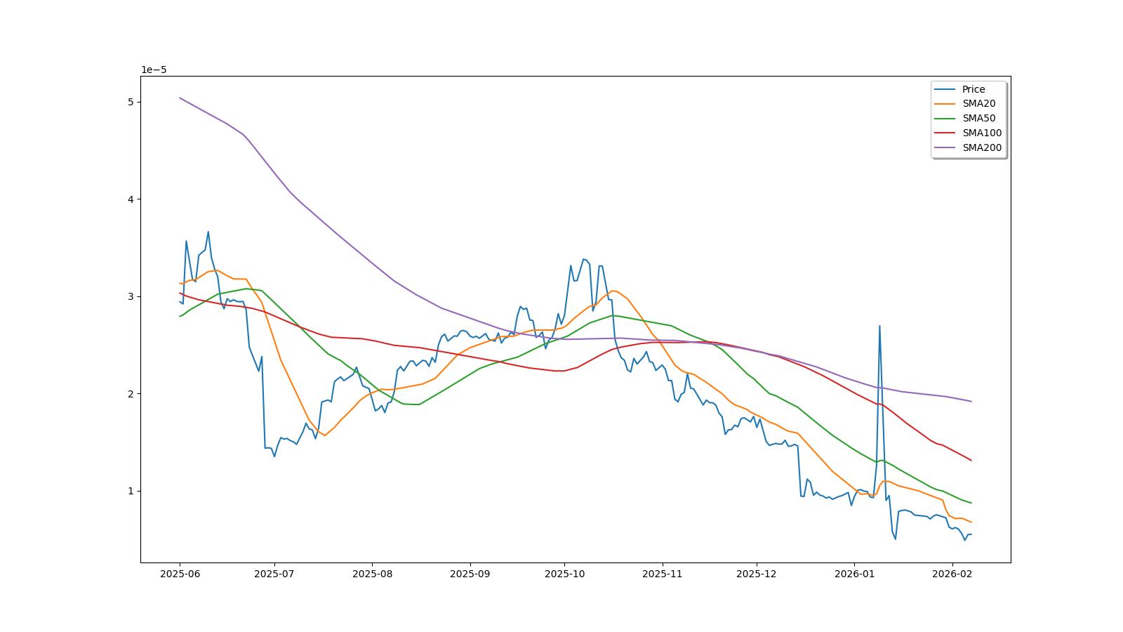 Animal Concerts Simple Moving Averages