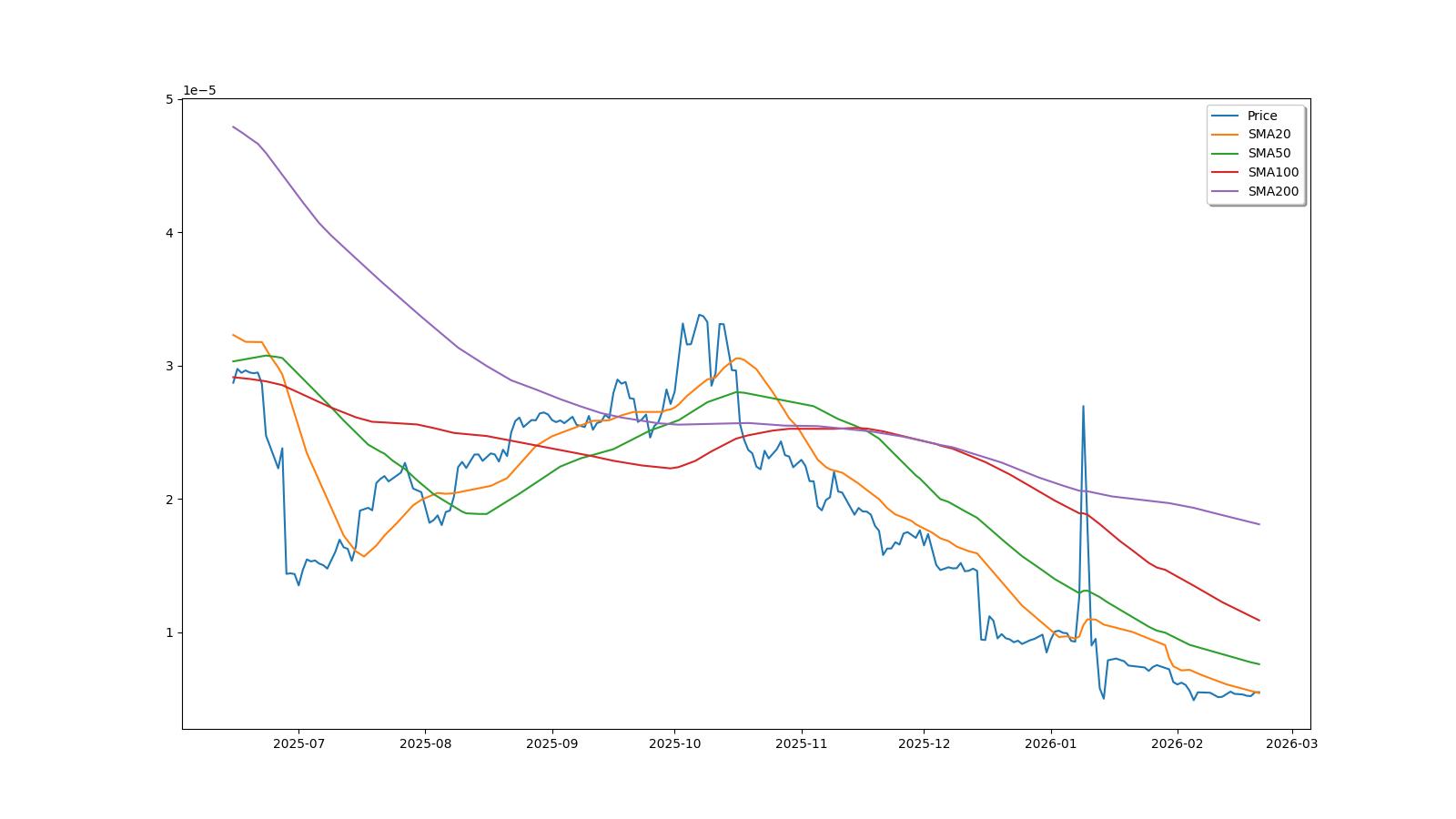 Animal Concerts Simple Moving Averages