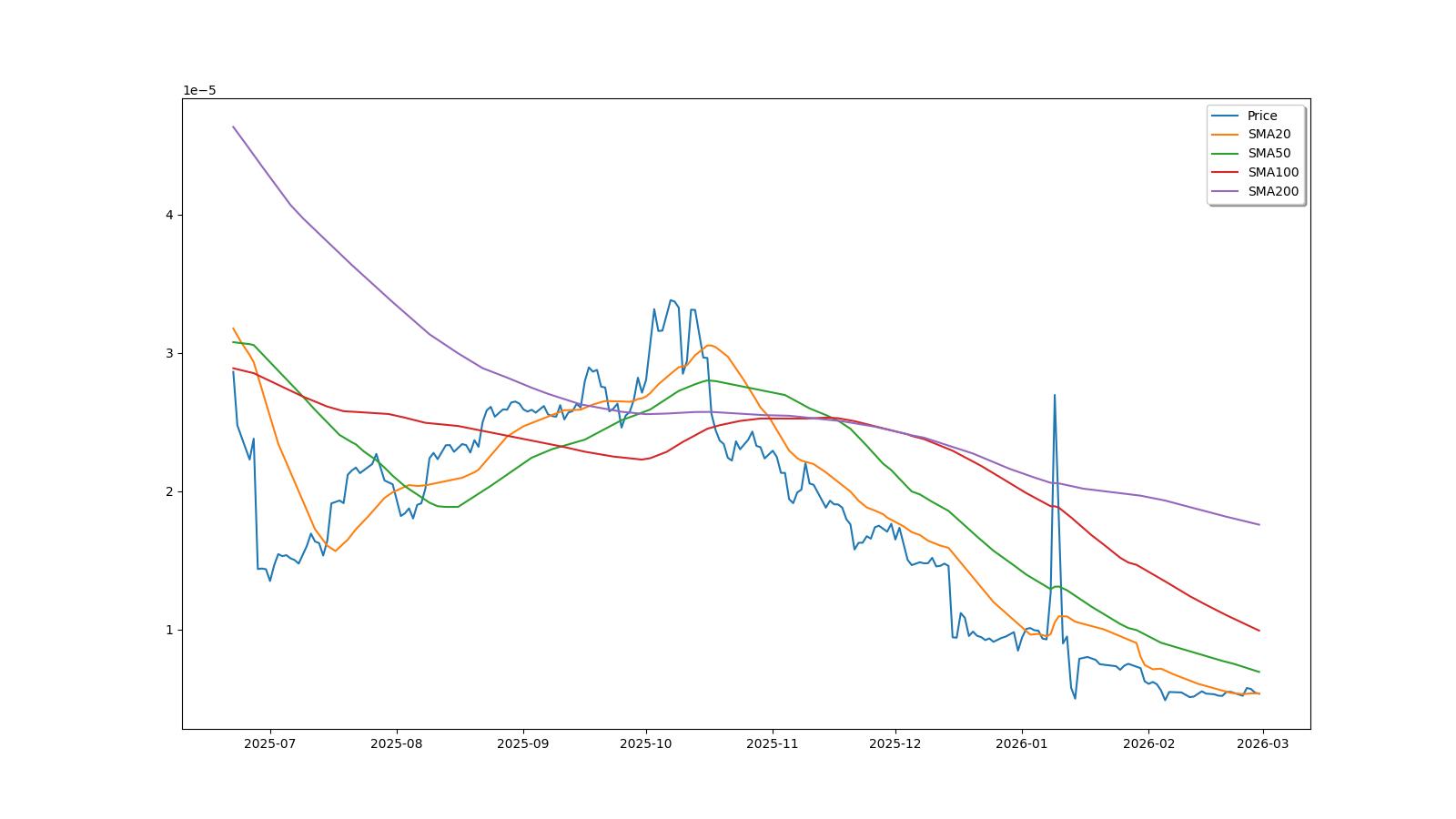Animal Concerts Simple Moving Averages