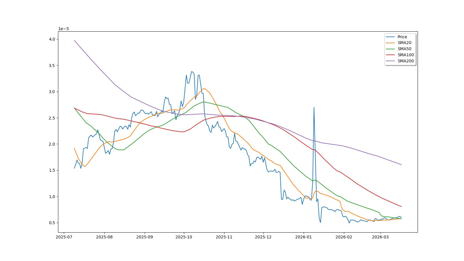 Animal Concerts Simple Moving Averages