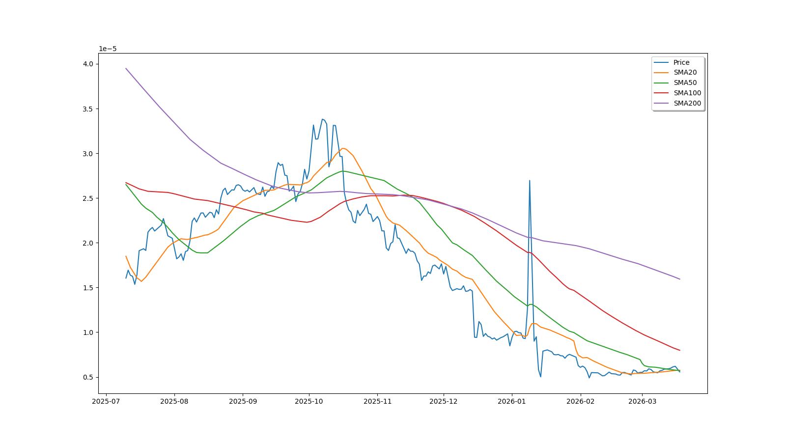 Animal Concerts Simple Moving Averages