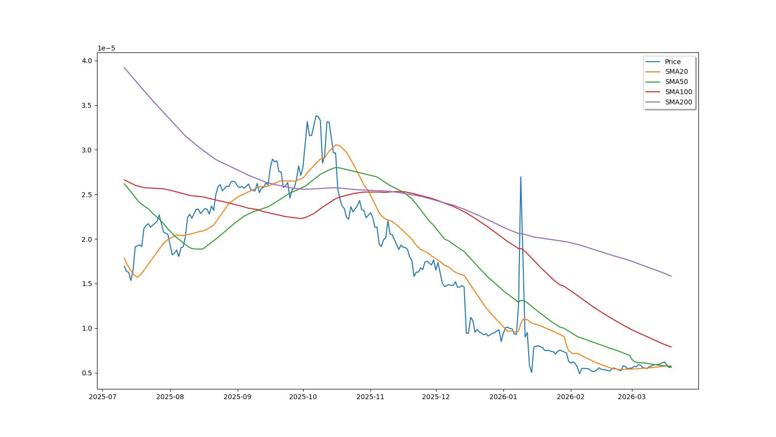 Animal Concerts Simple Moving Averages