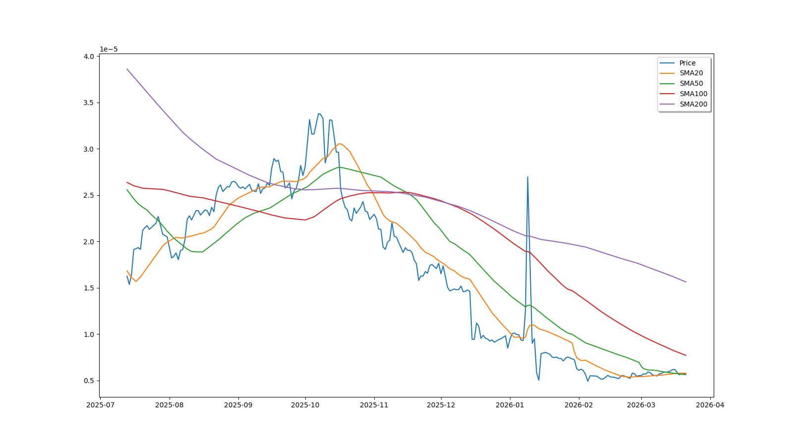 Animal Concerts Simple Moving Averages