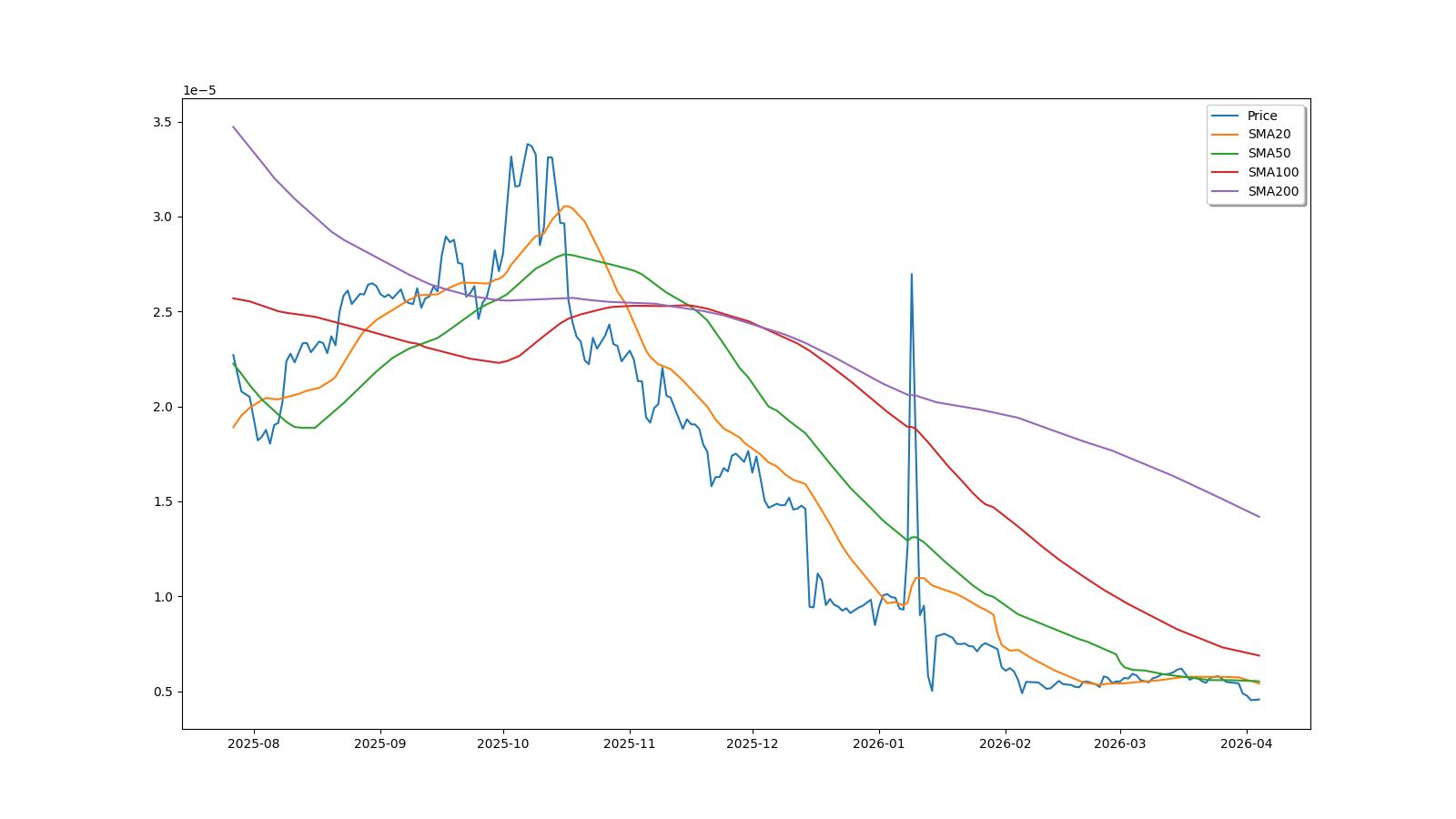 Animal Concerts Simple Moving Averages