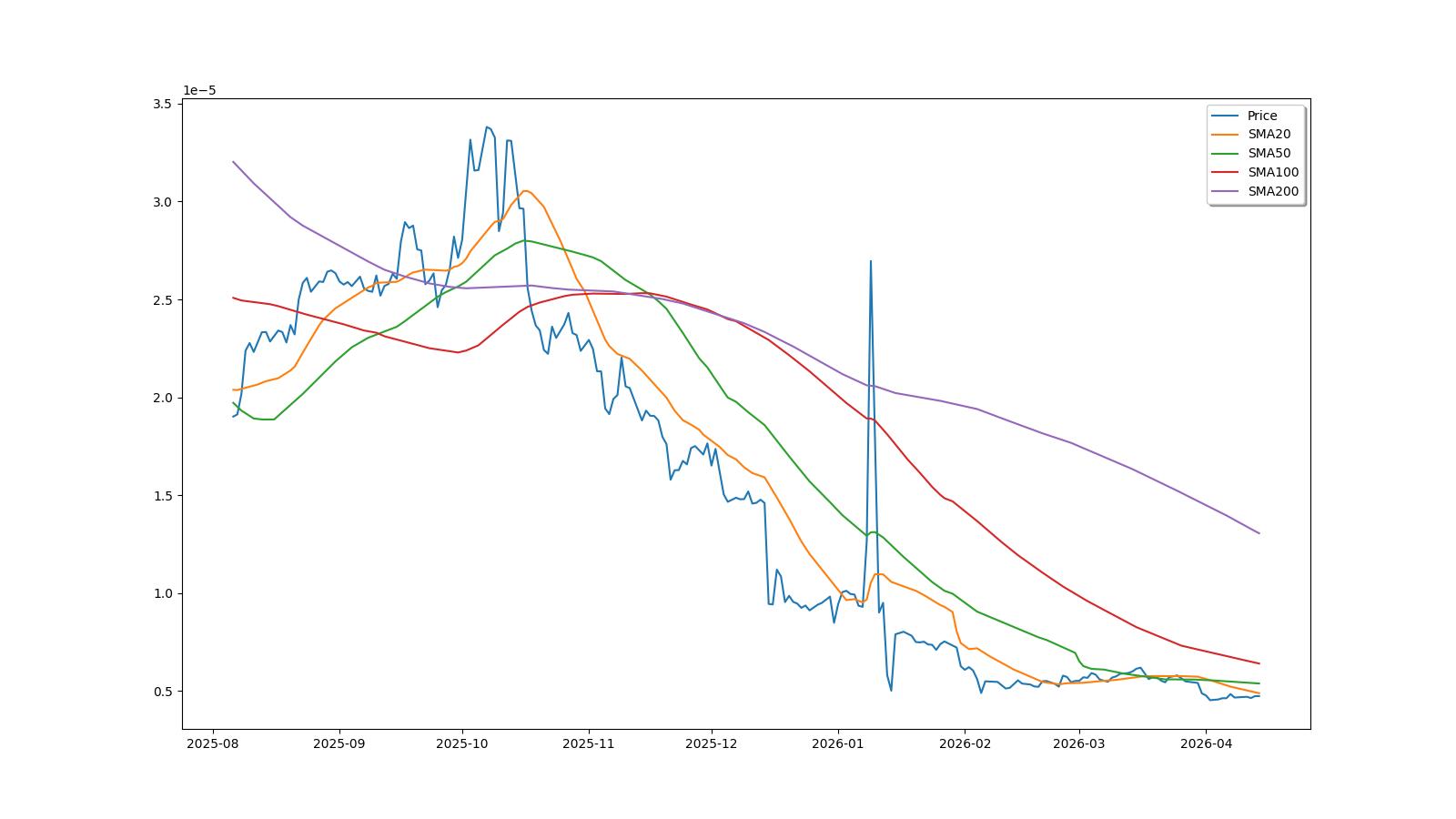 Animal Concerts Simple Moving Averages