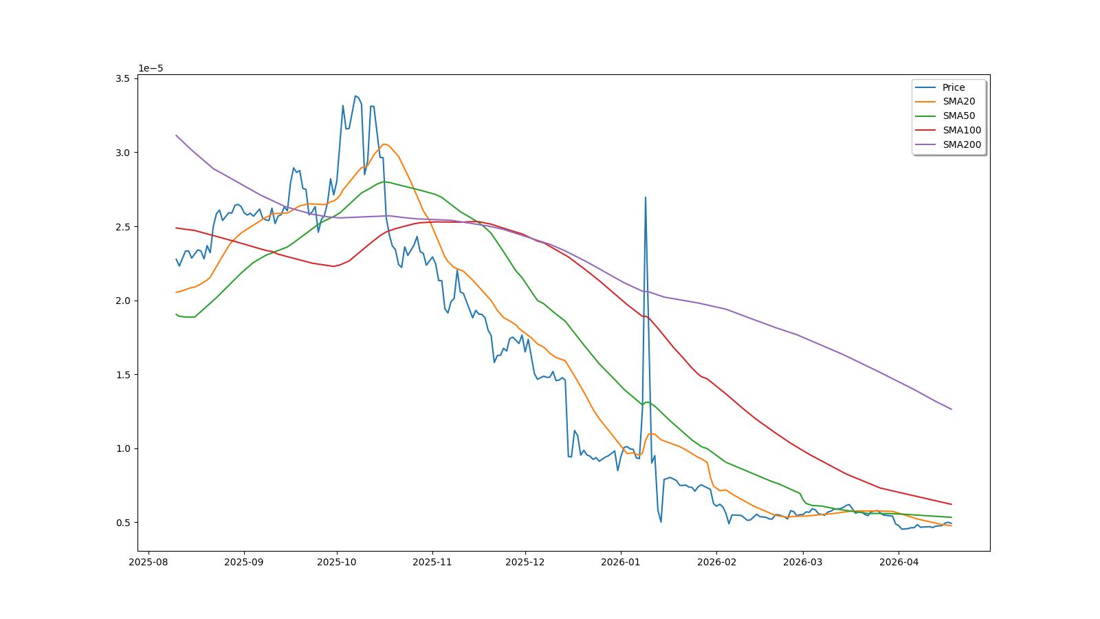 Animal Concerts Simple Moving Averages