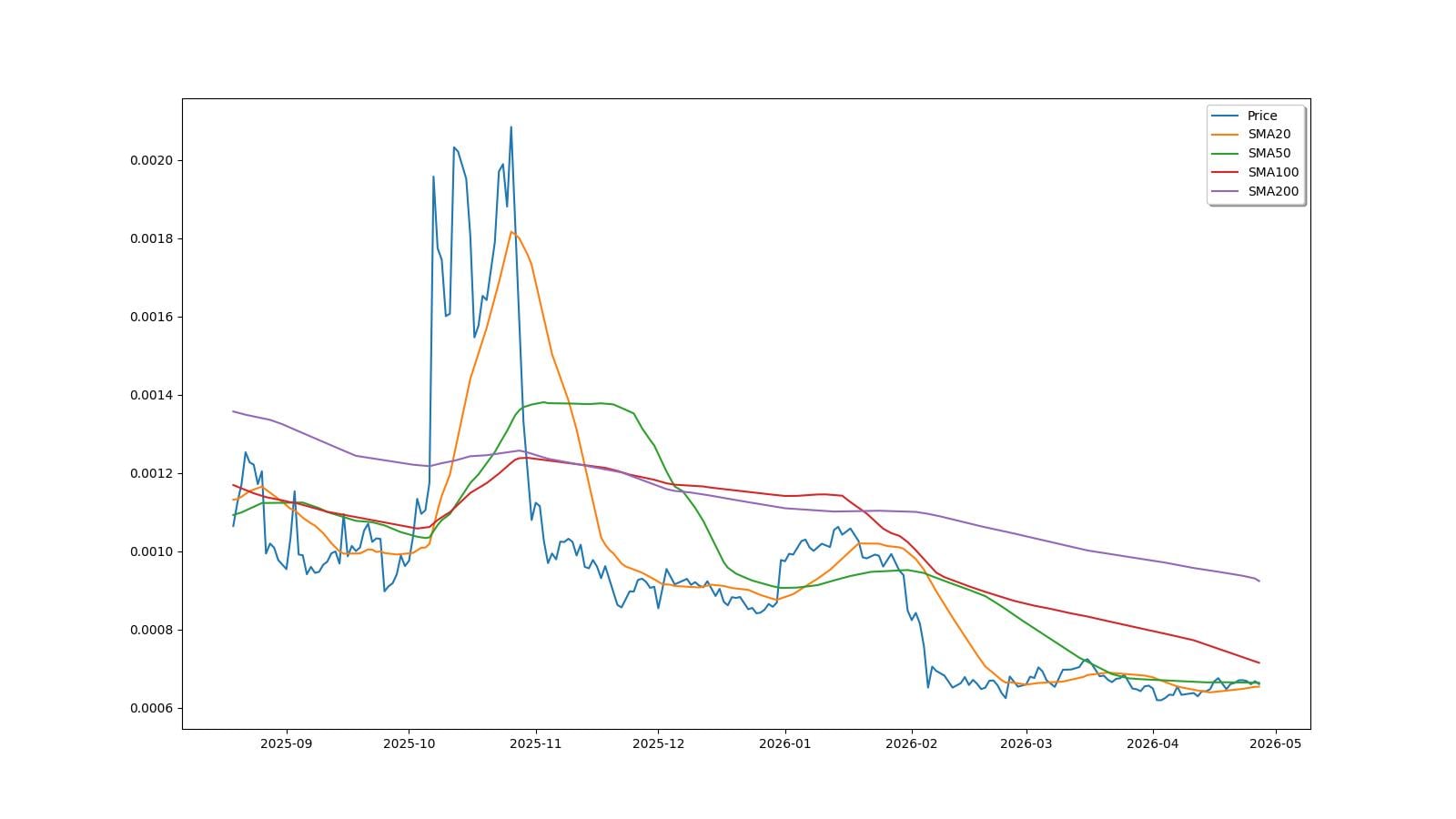 Anime Token Simple Moving Averages