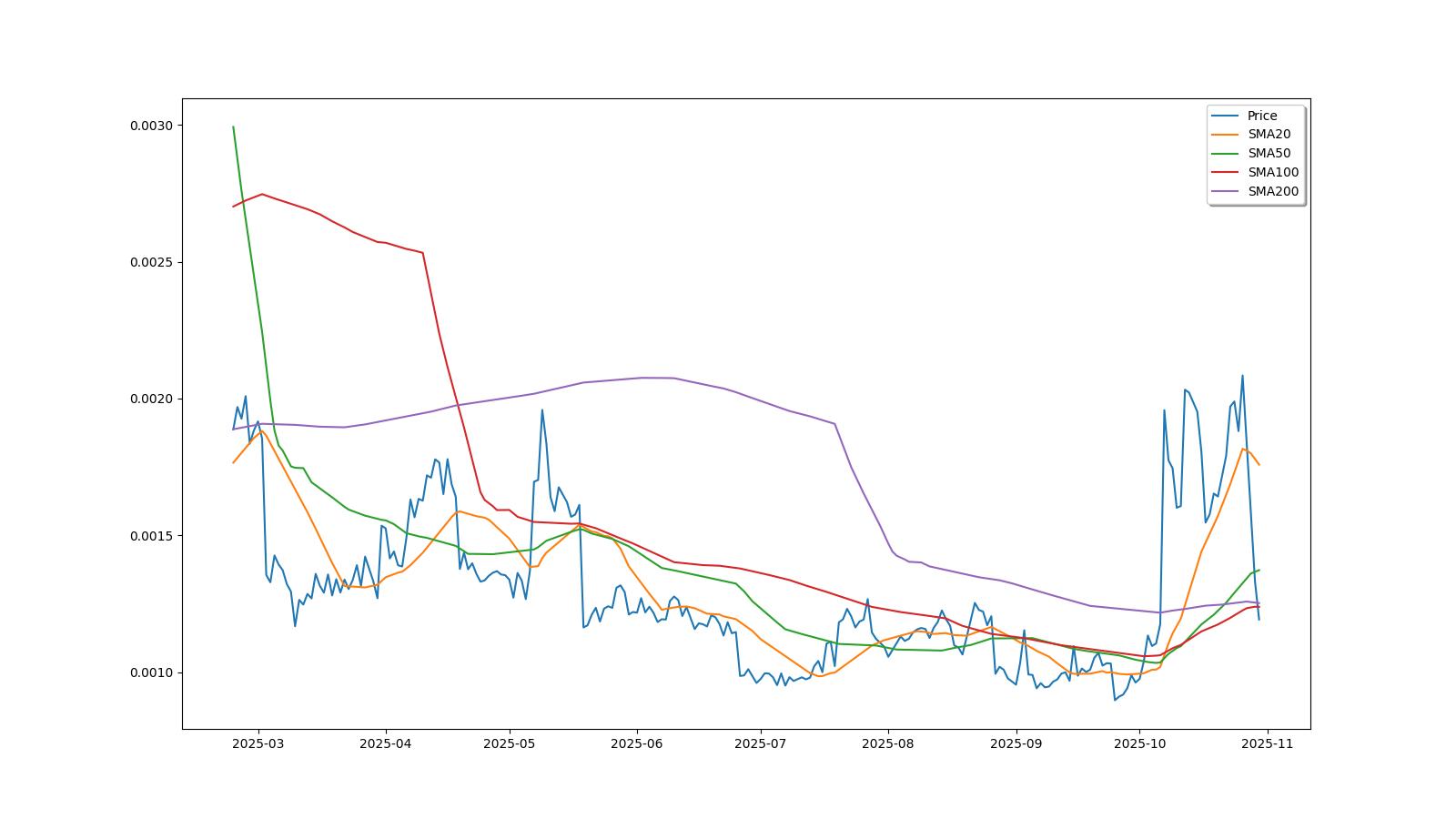 Anime Token Simple Moving Averages