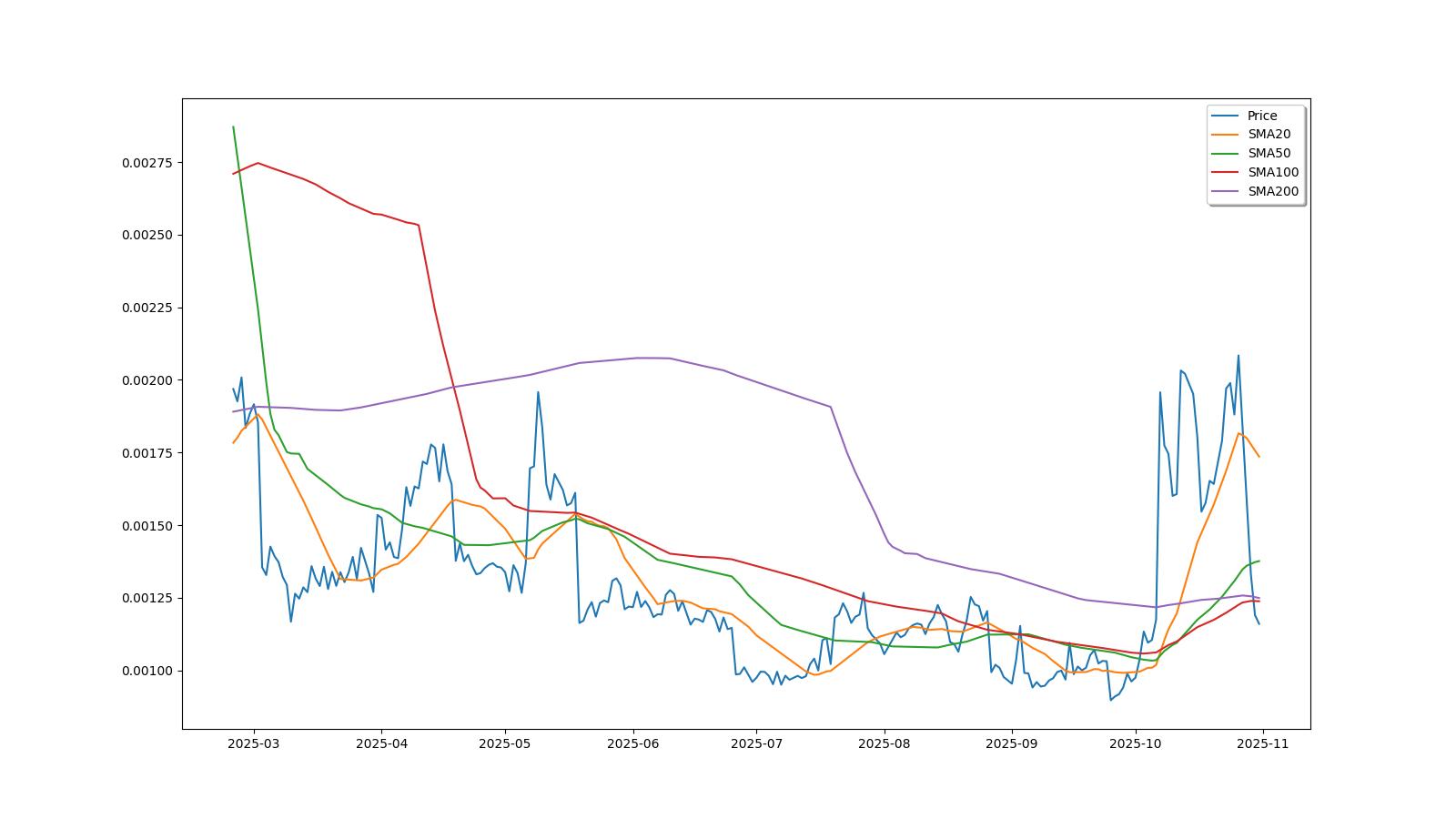 Anime Token Simple Moving Averages