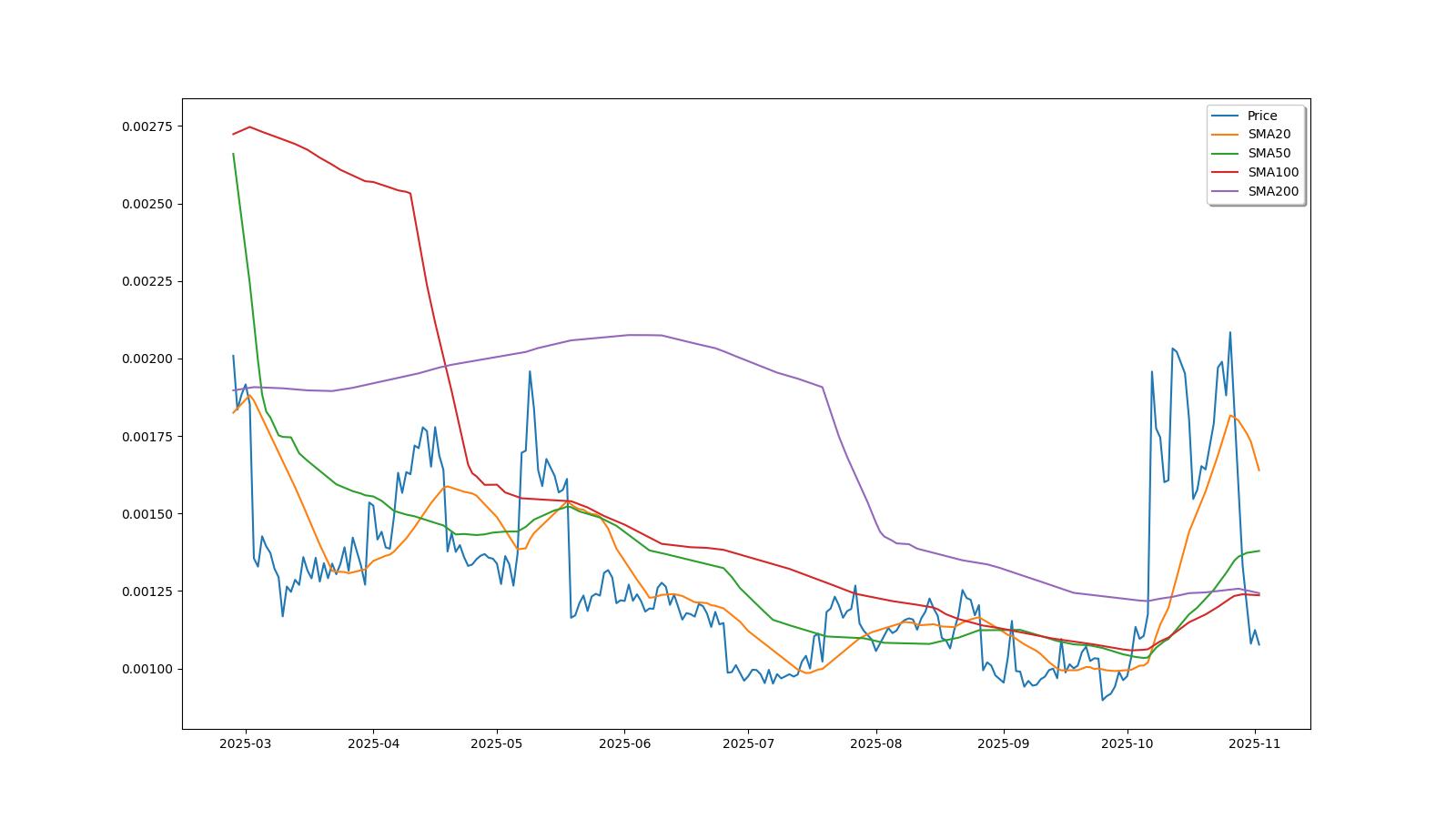 Anime Token Simple Moving Averages