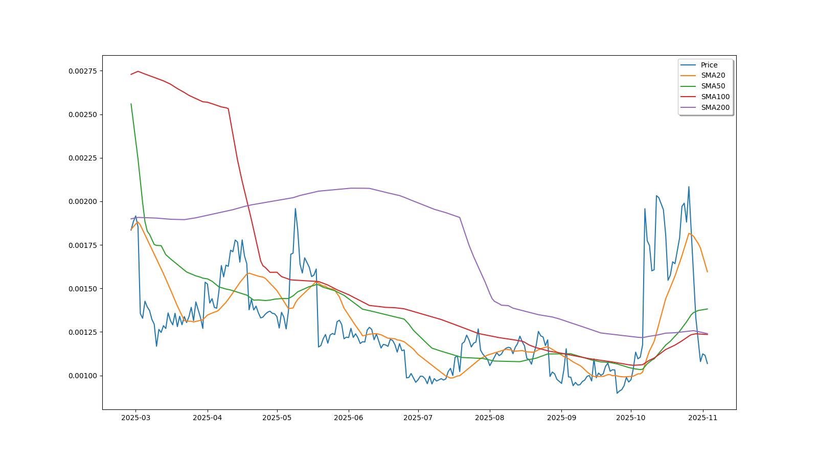 Anime Token Simple Moving Averages